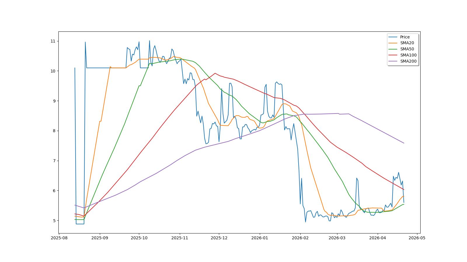 OKExChain Simple Moving Averages