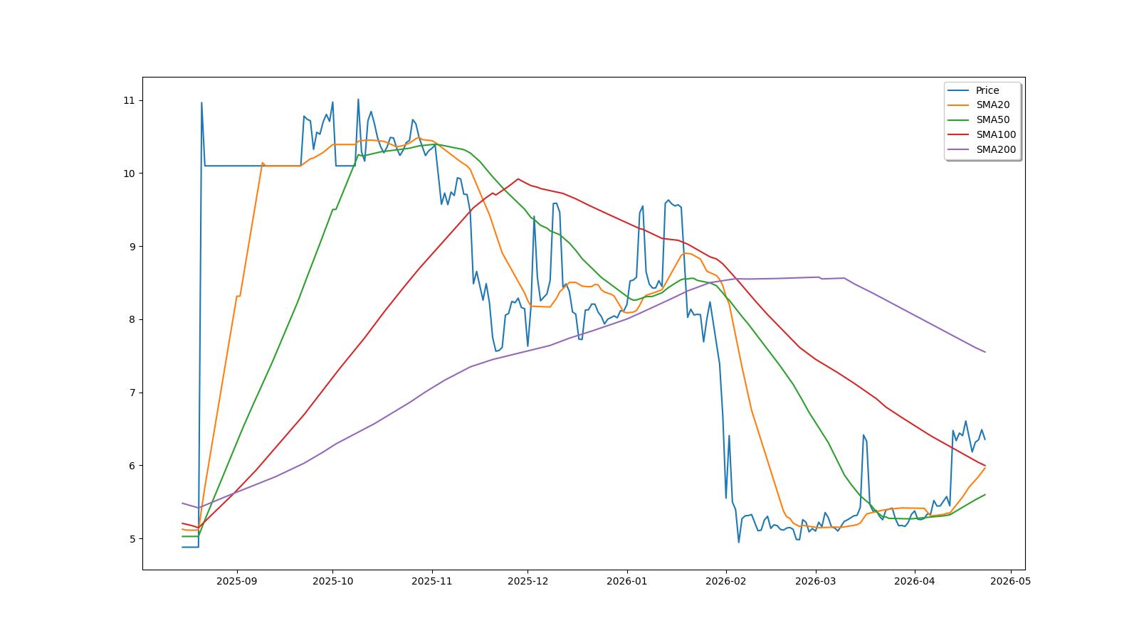 OKExChain Simple Moving Averages