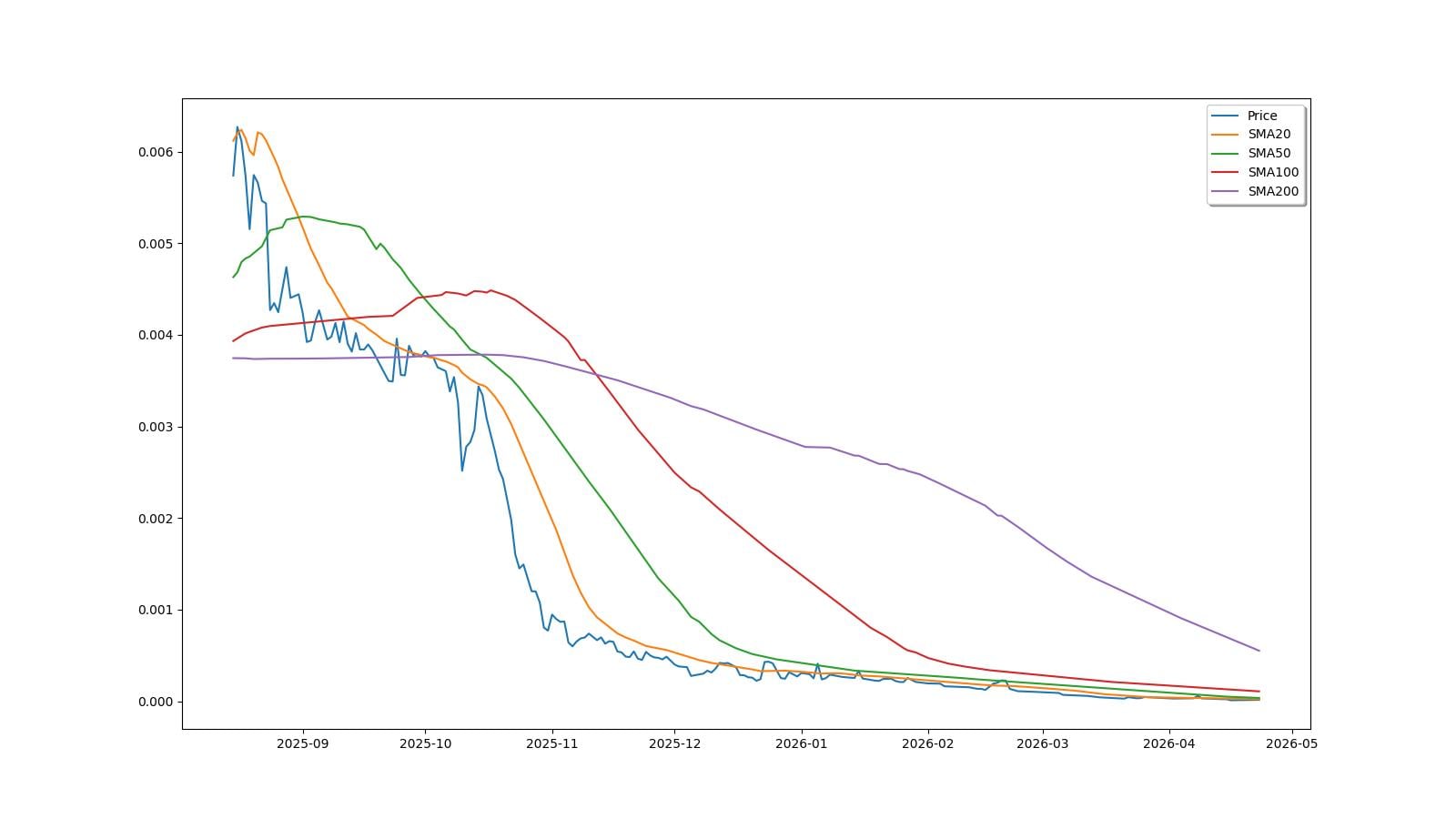 Okratech Token Simple Moving Averages