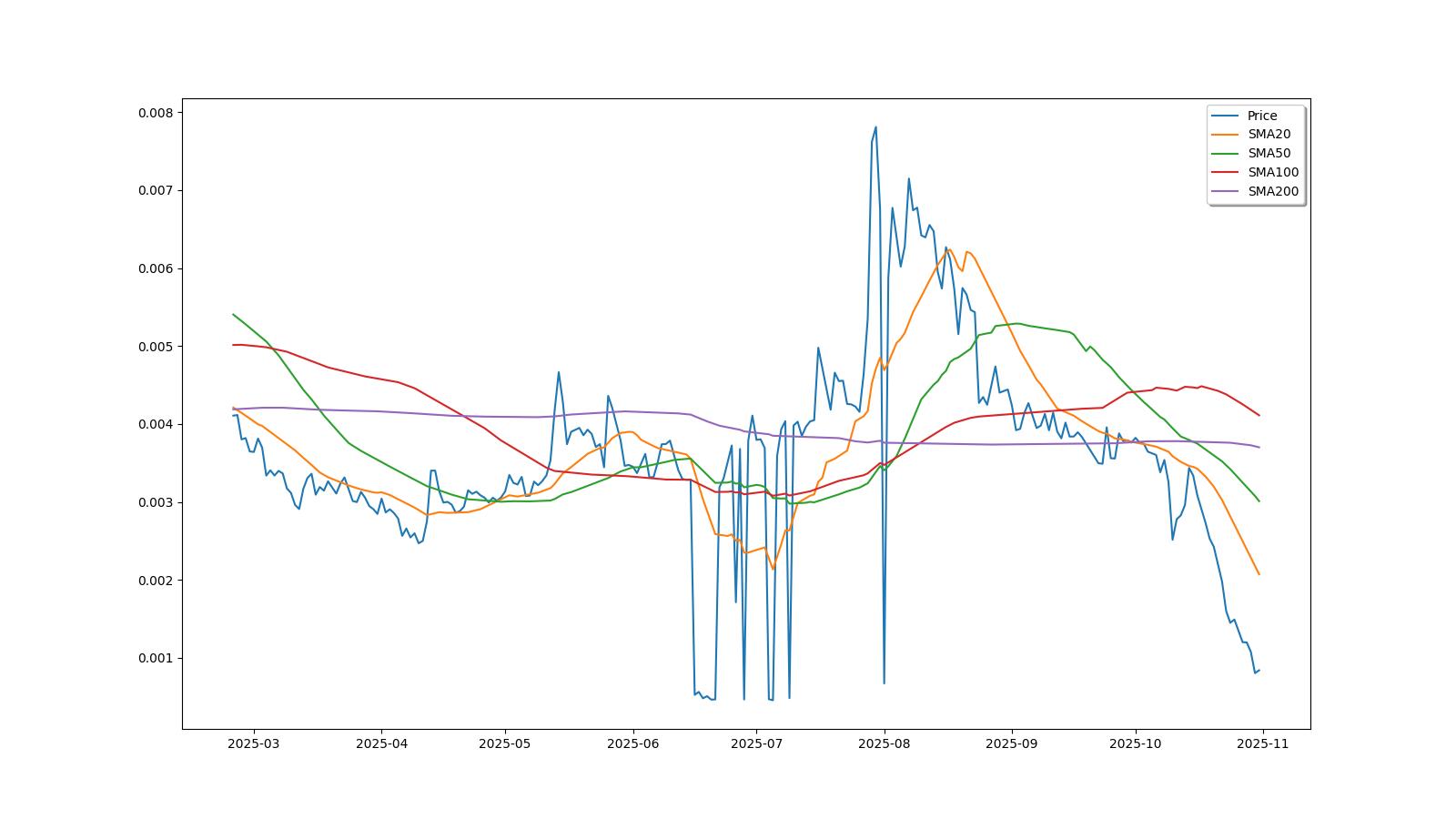 Okratech Token Simple Moving Averages