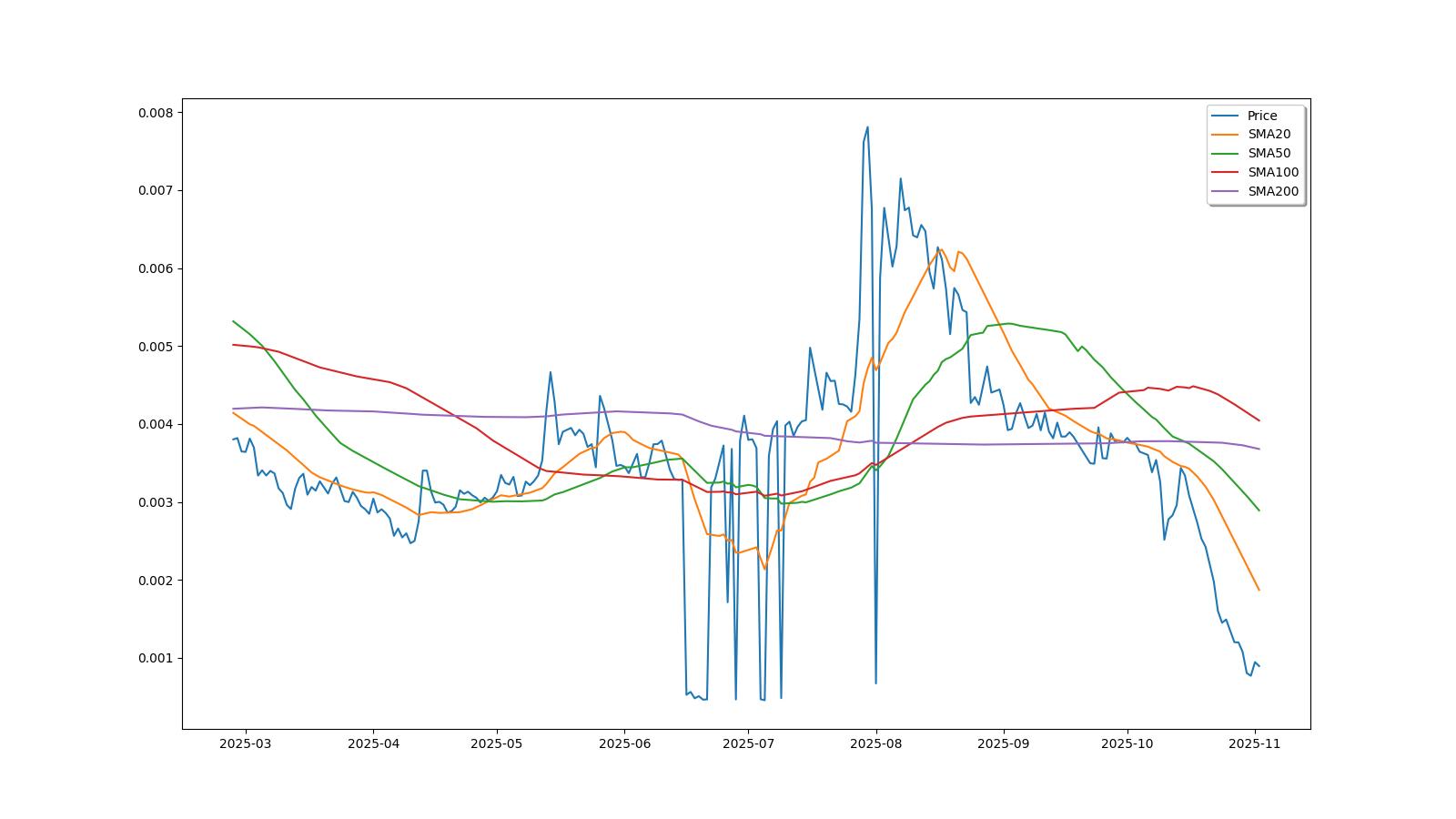 Okratech Token Simple Moving Averages