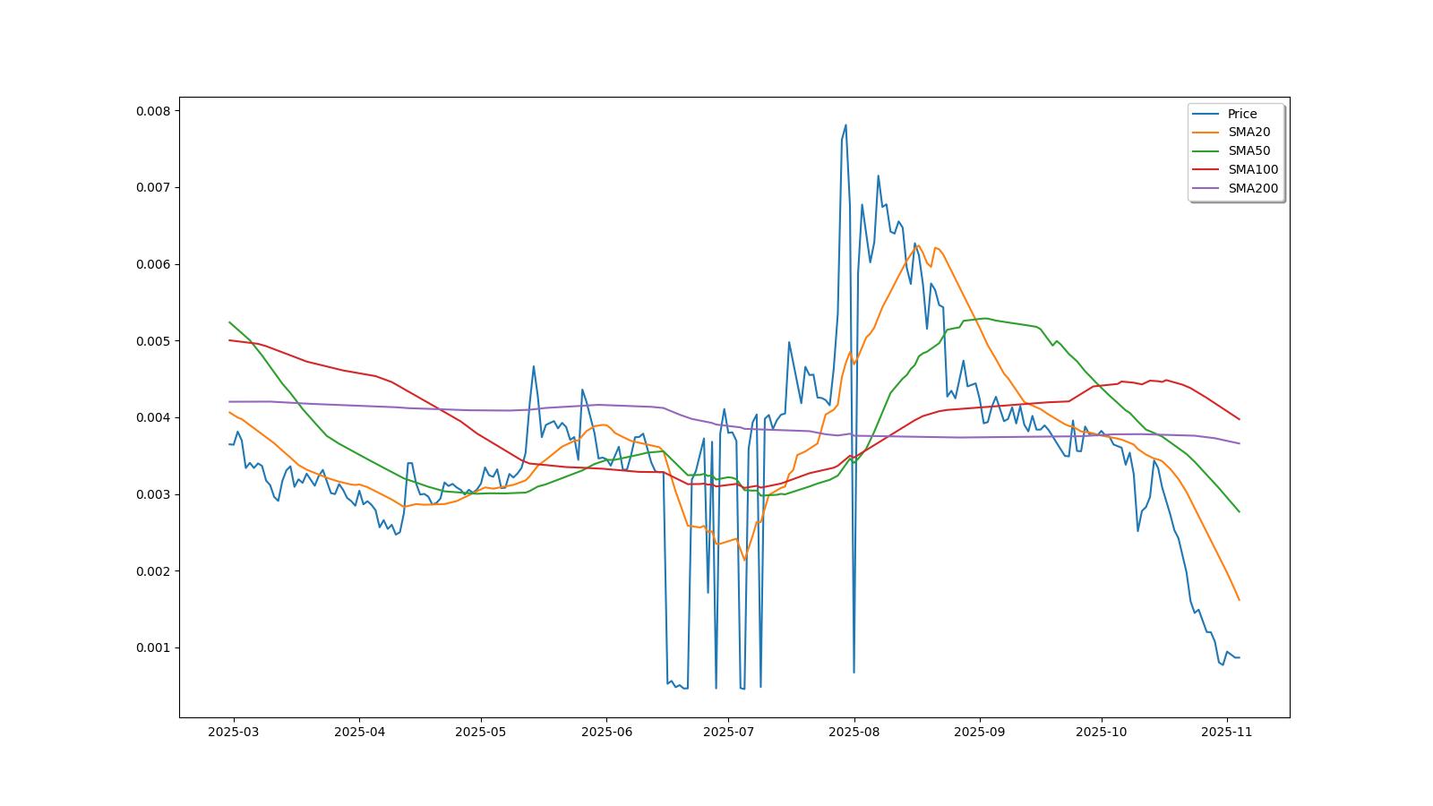 Okratech Token Simple Moving Averages