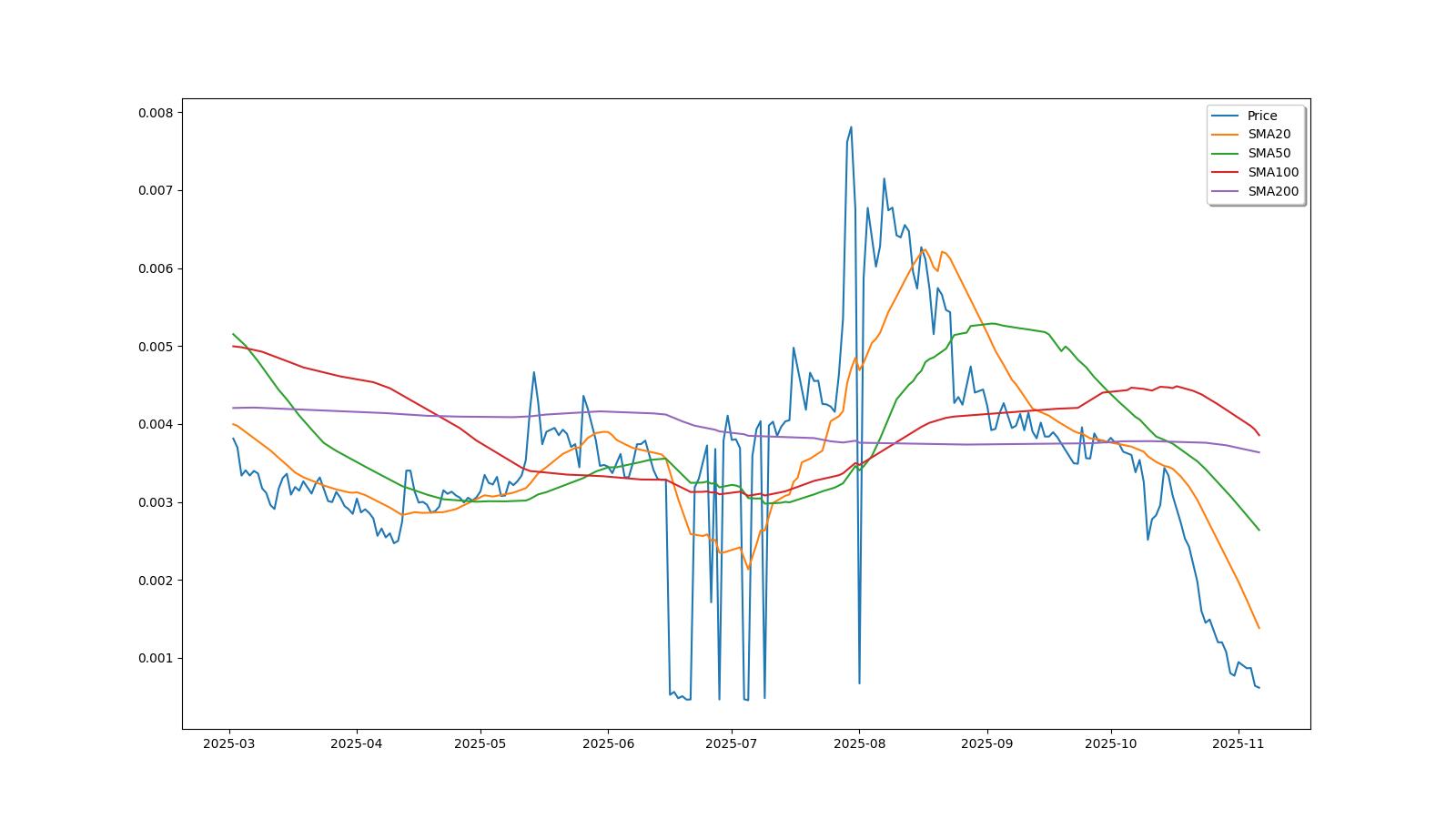 Okratech Token Simple Moving Averages