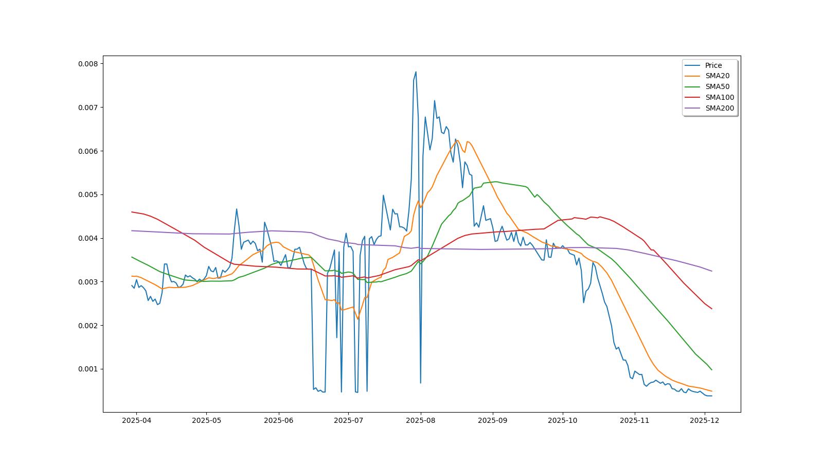 Okratech Token Simple Moving Averages