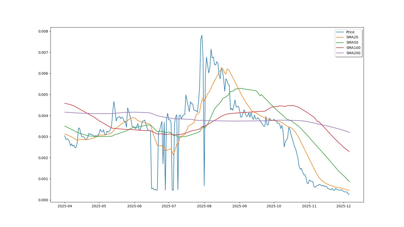 Okratech Token Simple Moving Averages