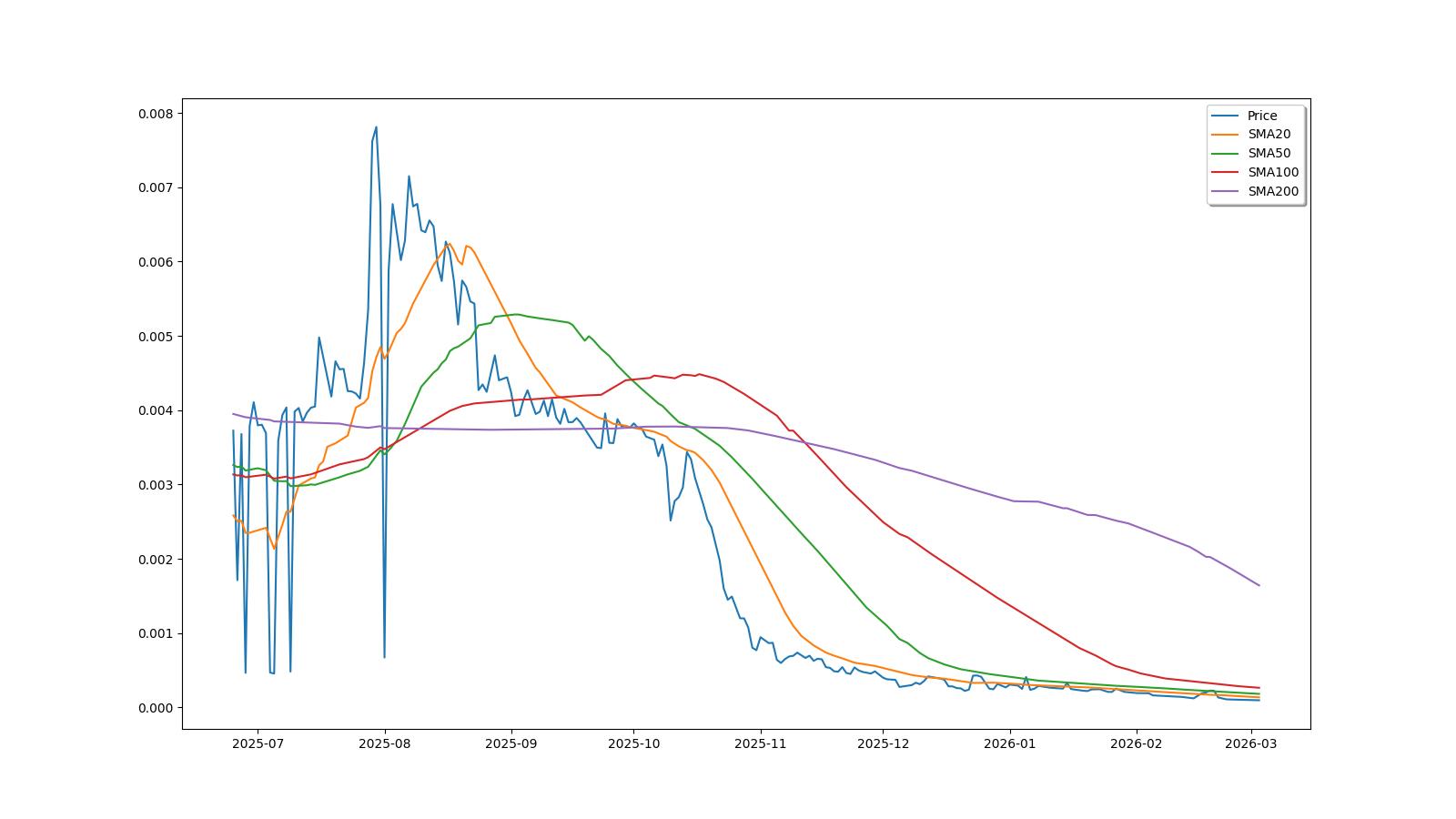 Okratech Token Simple Moving Averages