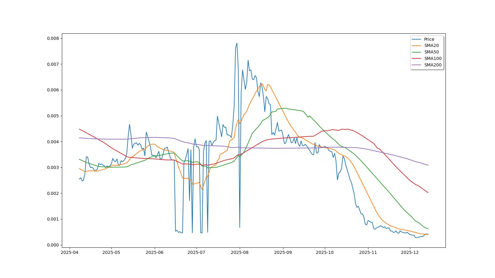 Okratech Token Simple Moving Averages