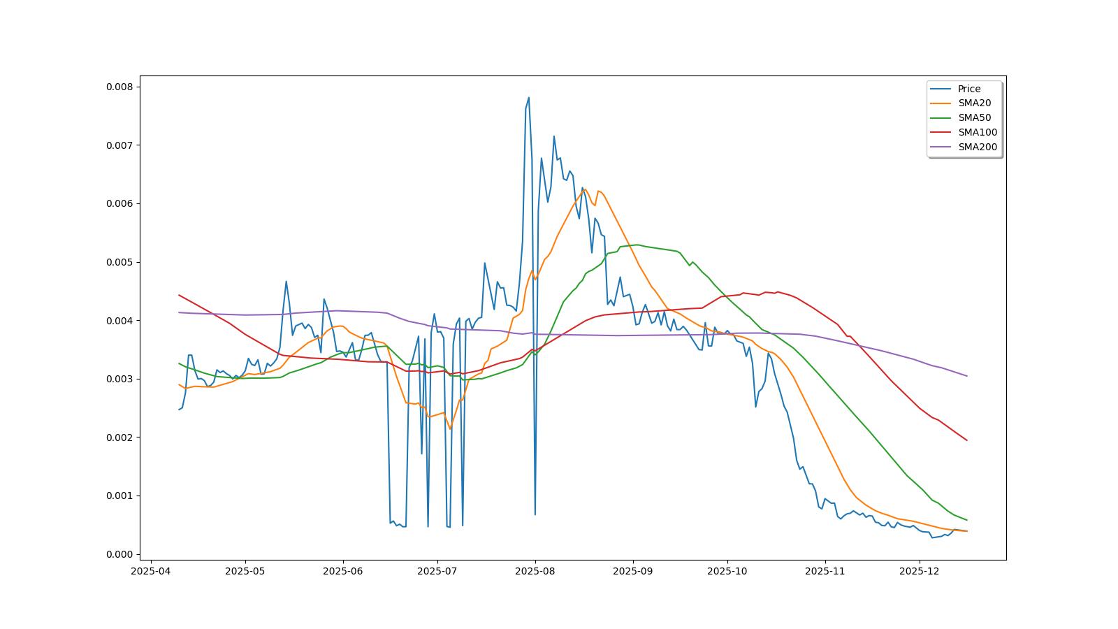 Okratech Token Simple Moving Averages