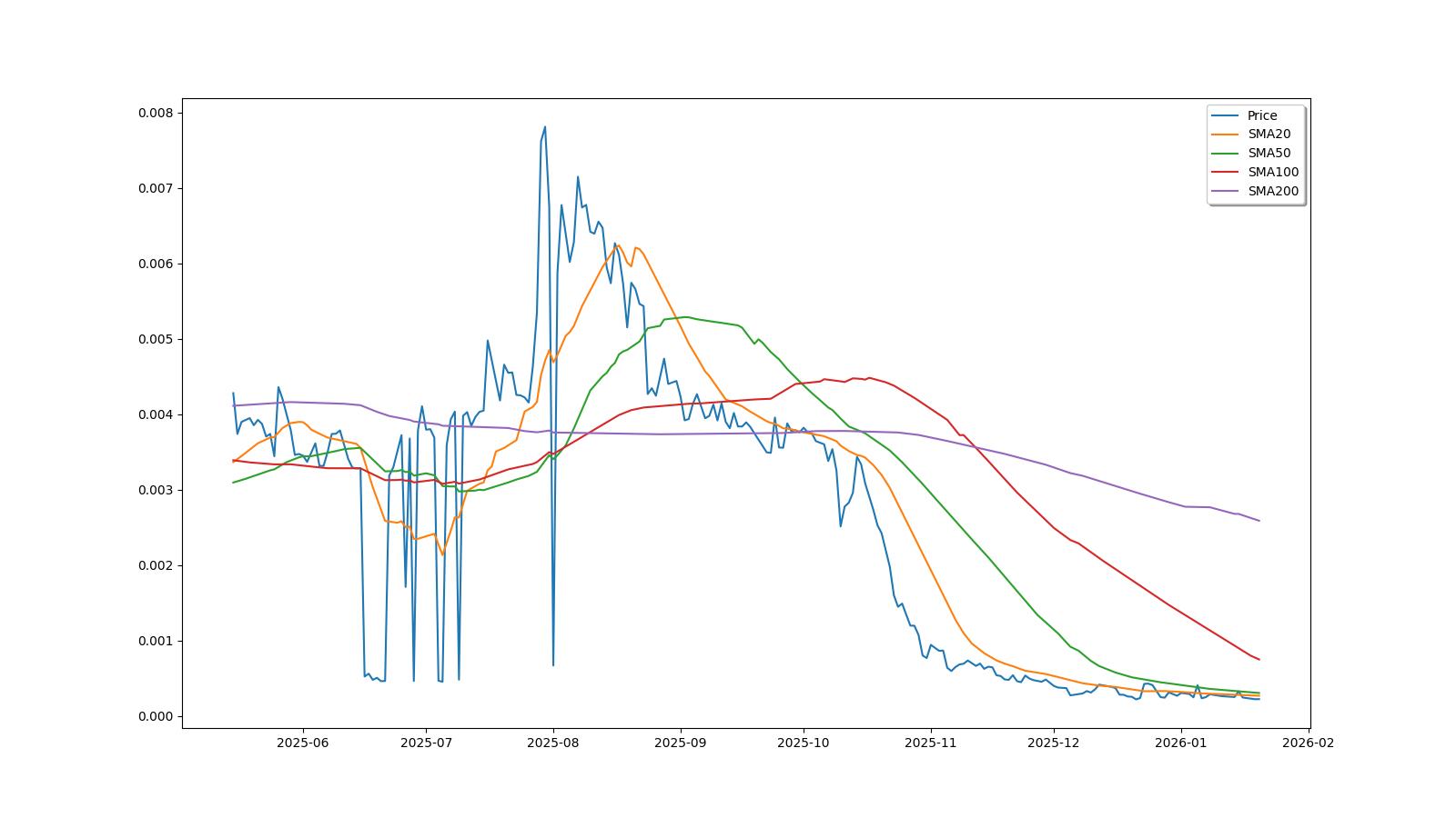 Okratech Token Simple Moving Averages