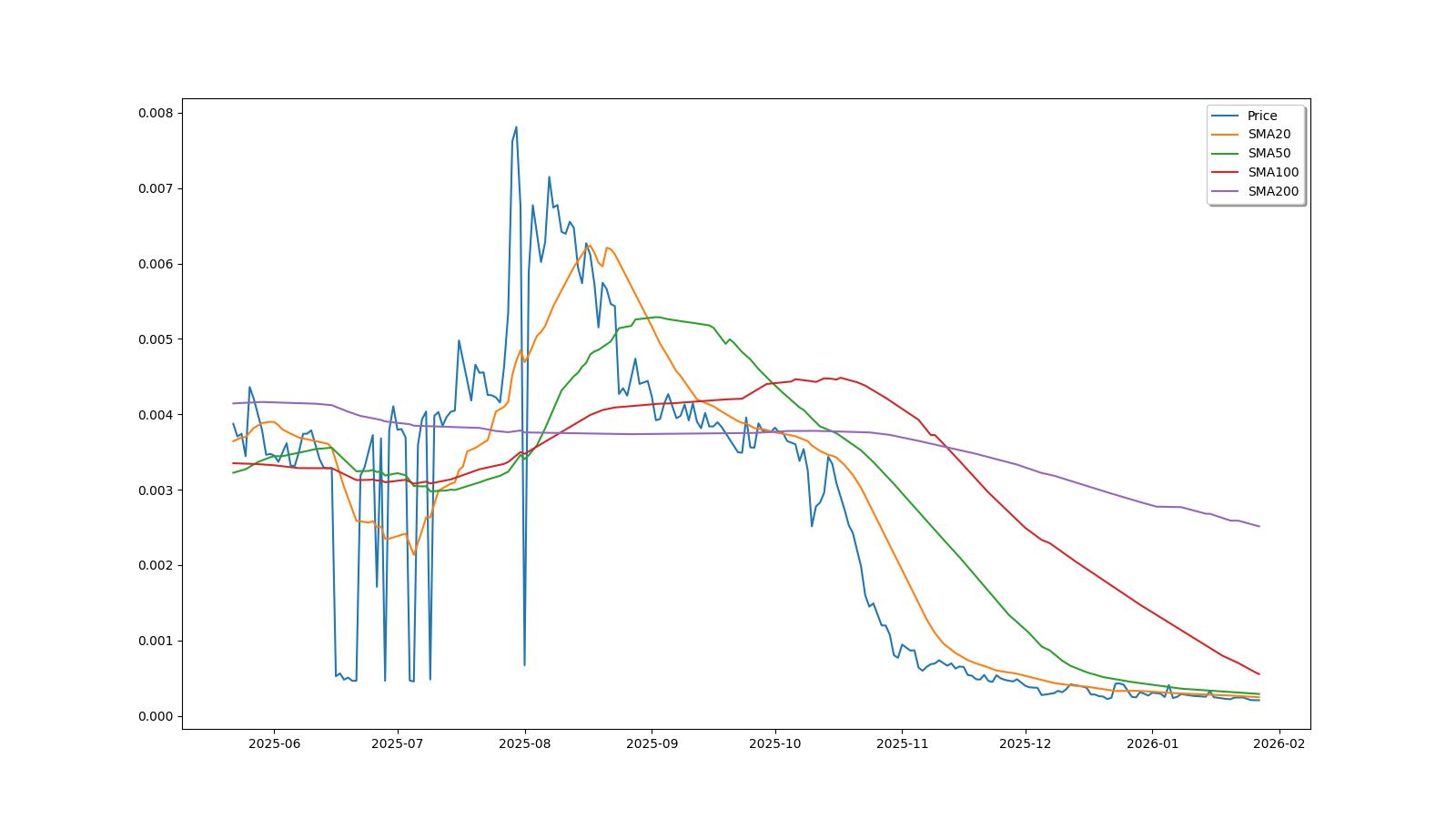 Okratech Token Simple Moving Averages