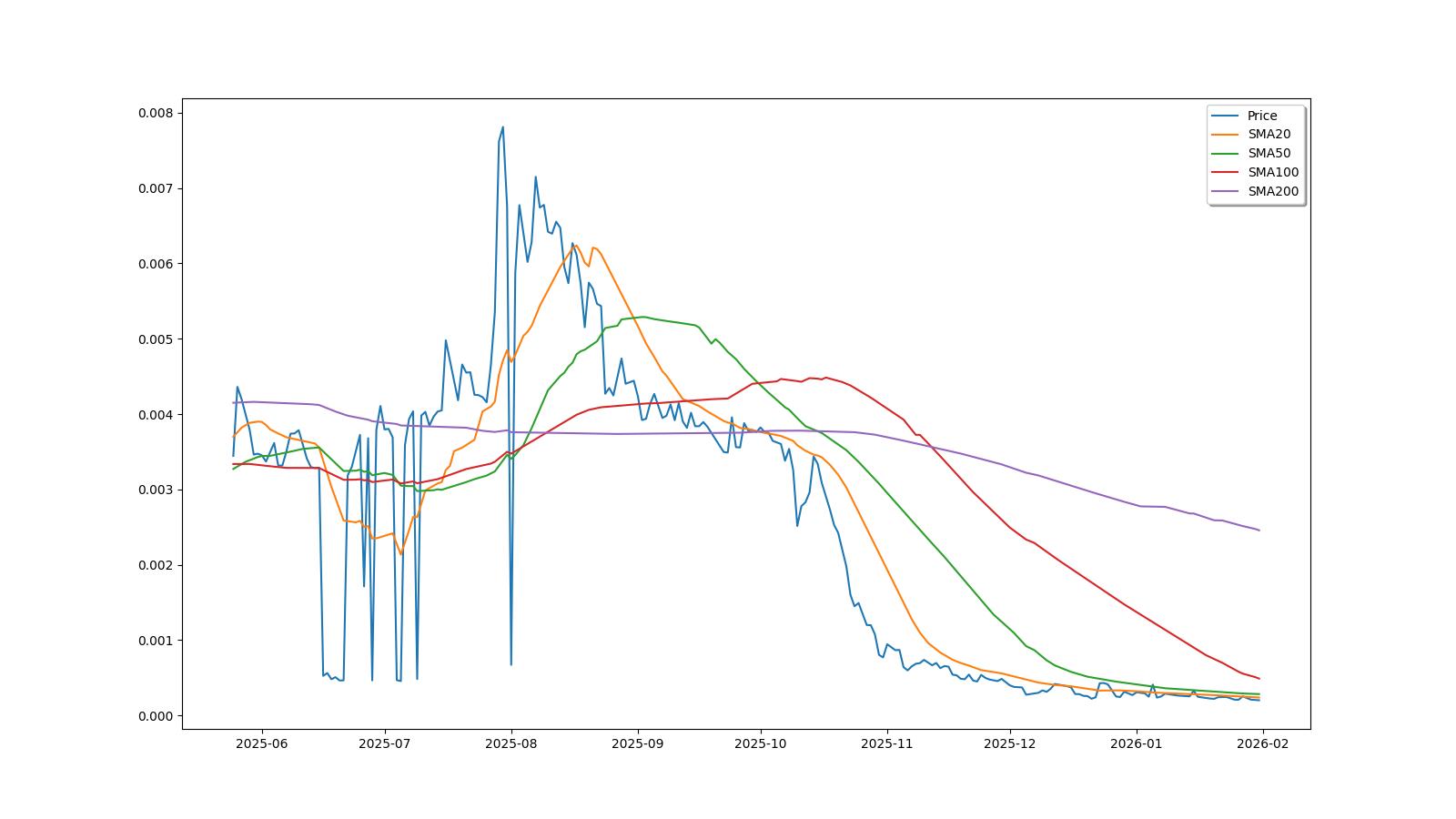 Okratech Token Simple Moving Averages