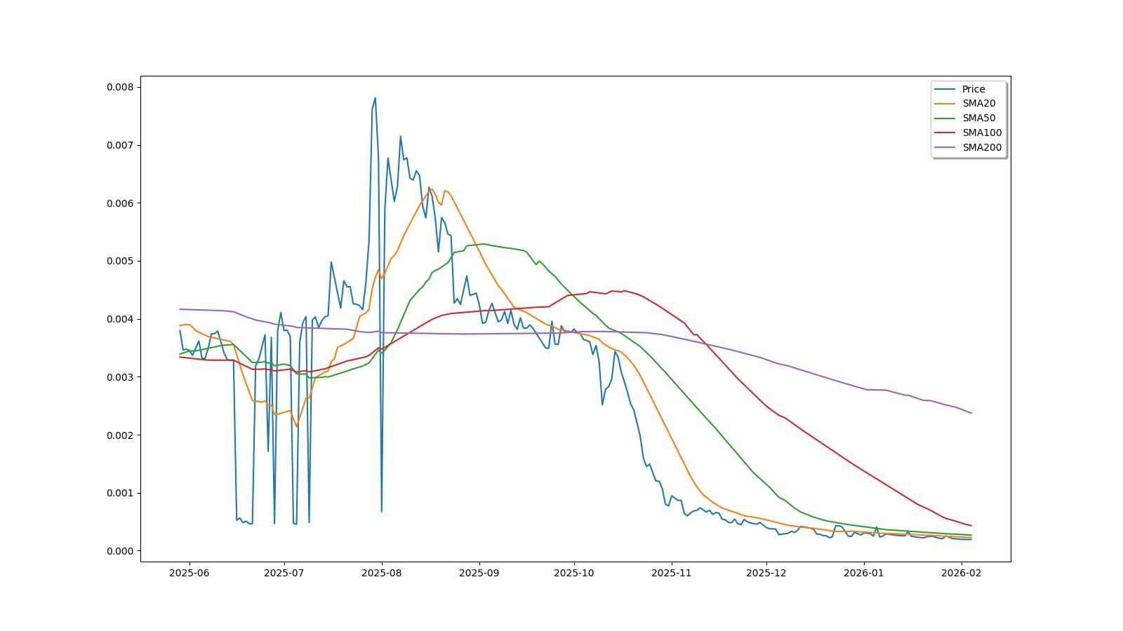 Okratech Token Simple Moving Averages