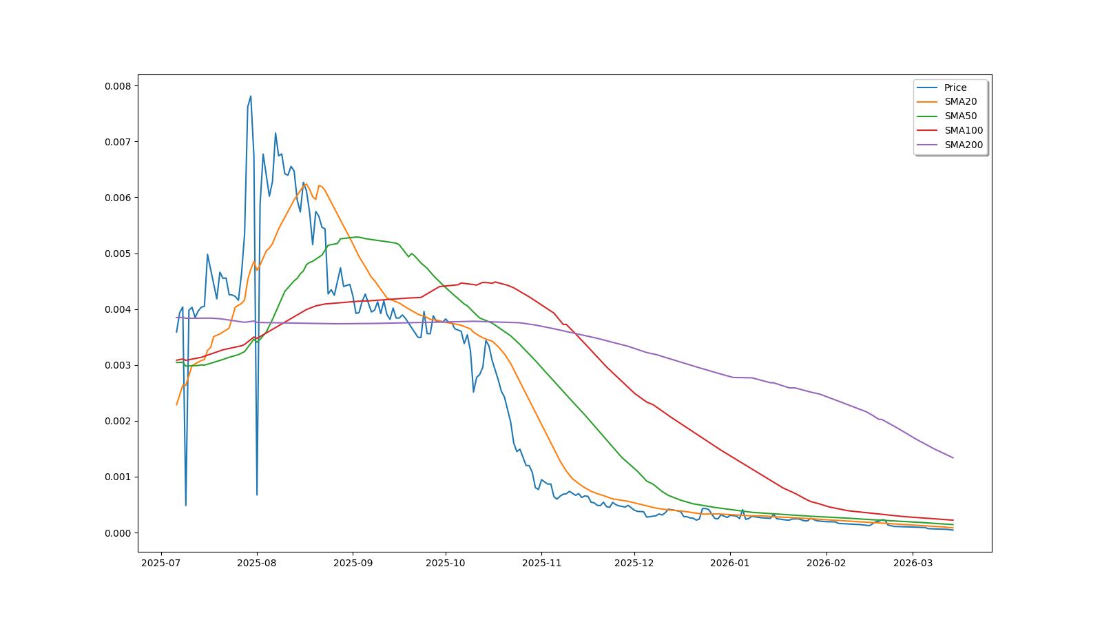 Okratech Token Simple Moving Averages