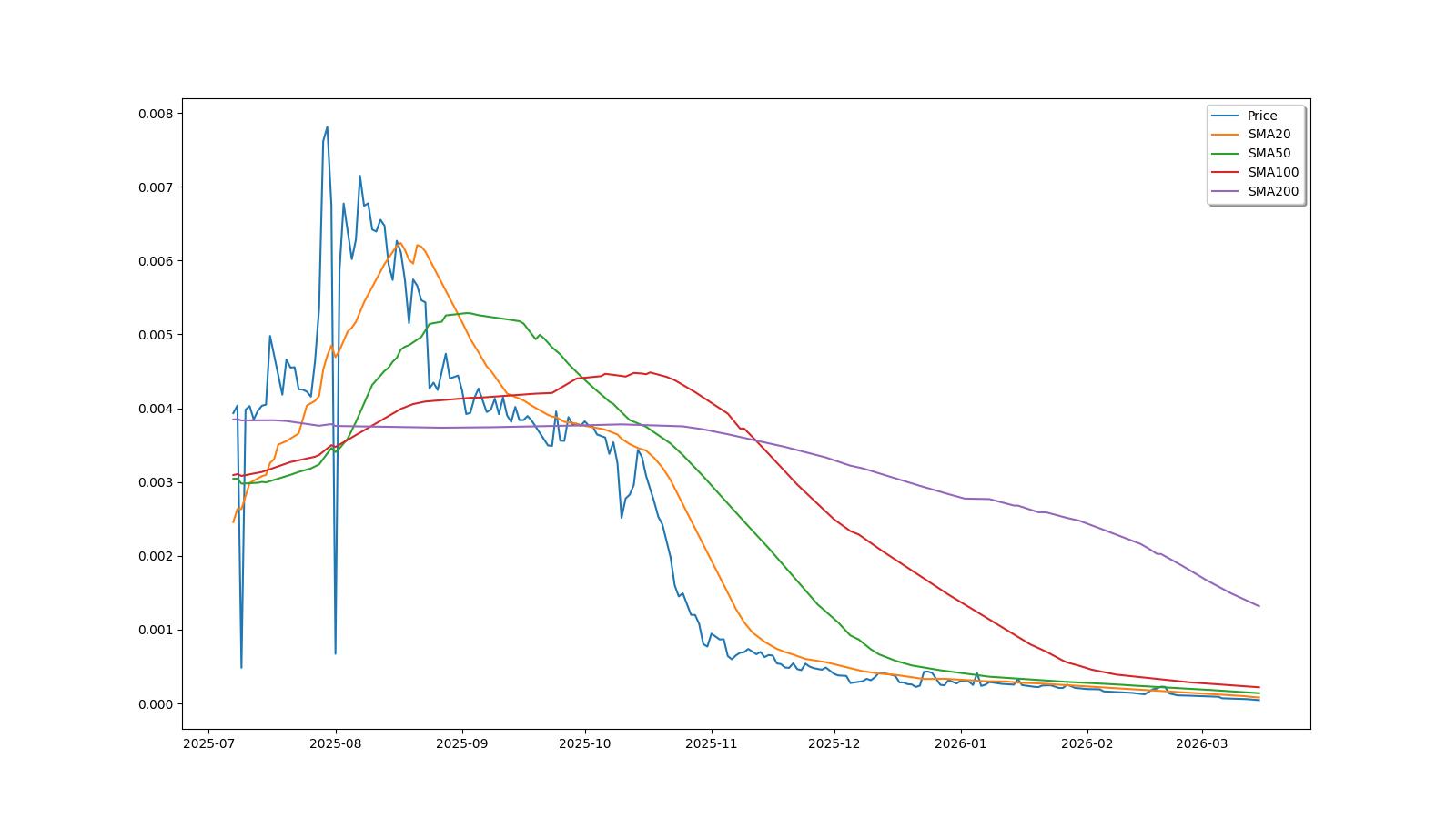 Okratech Token Simple Moving Averages