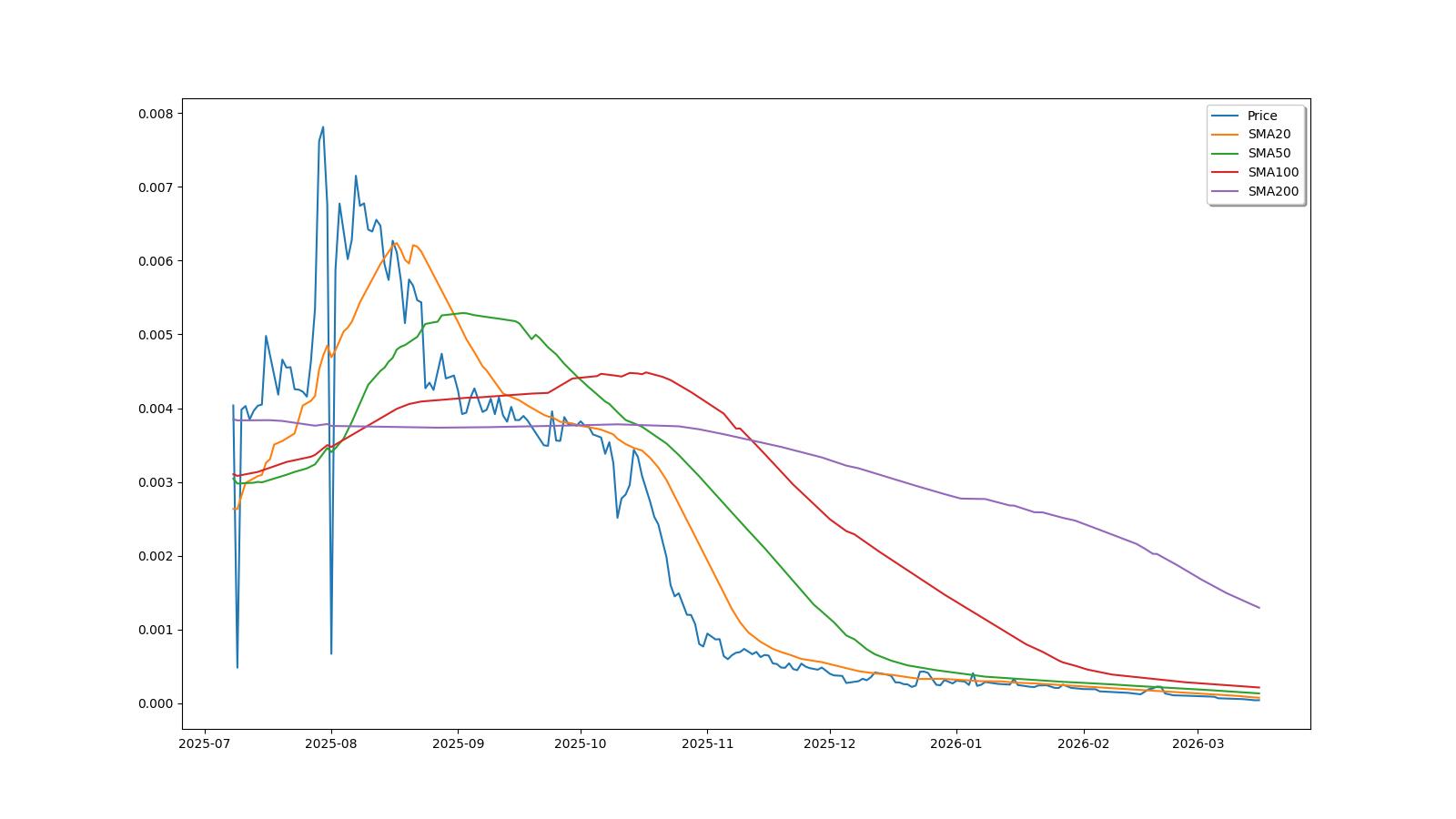 Okratech Token Simple Moving Averages