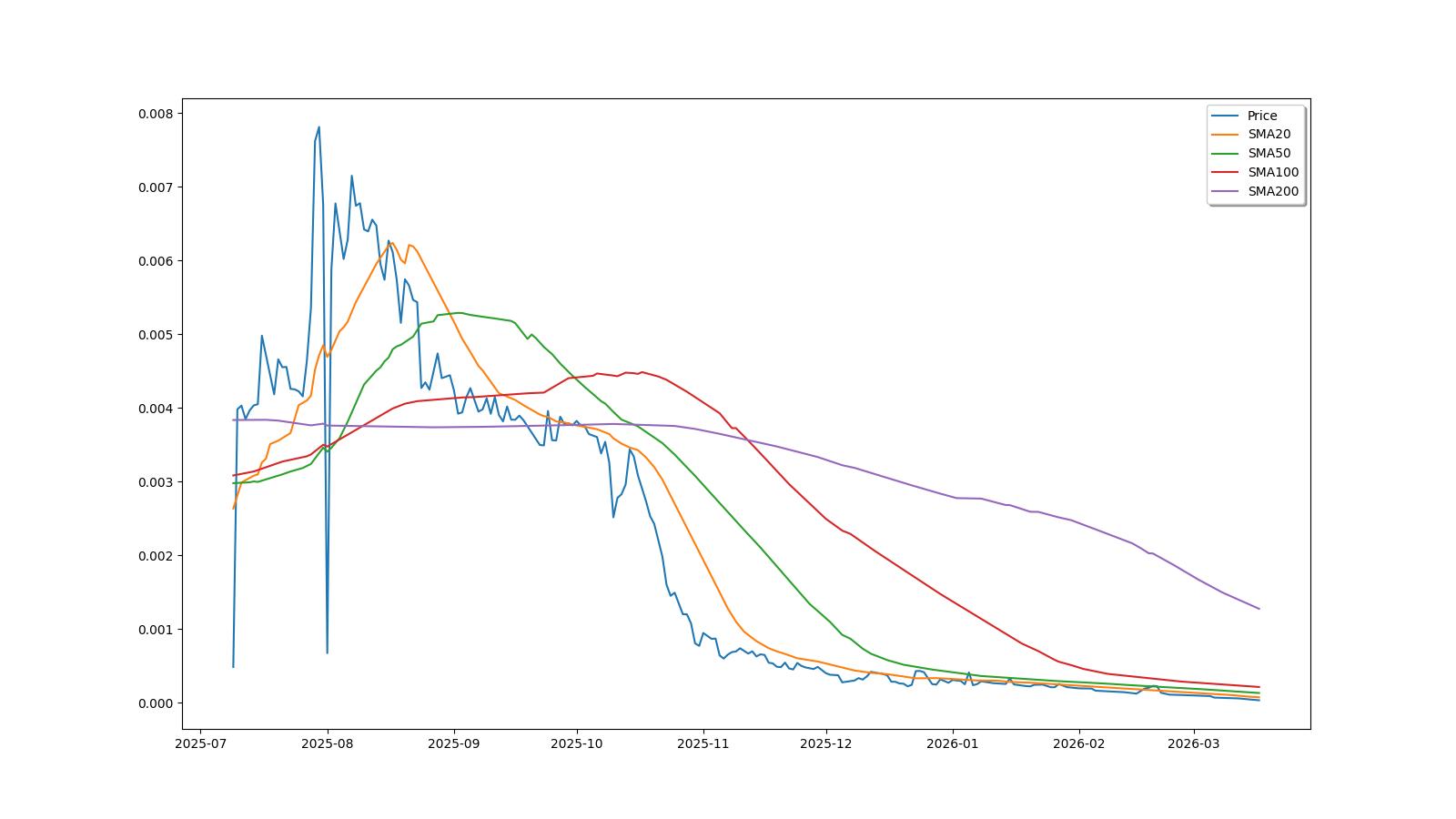 Okratech Token Simple Moving Averages