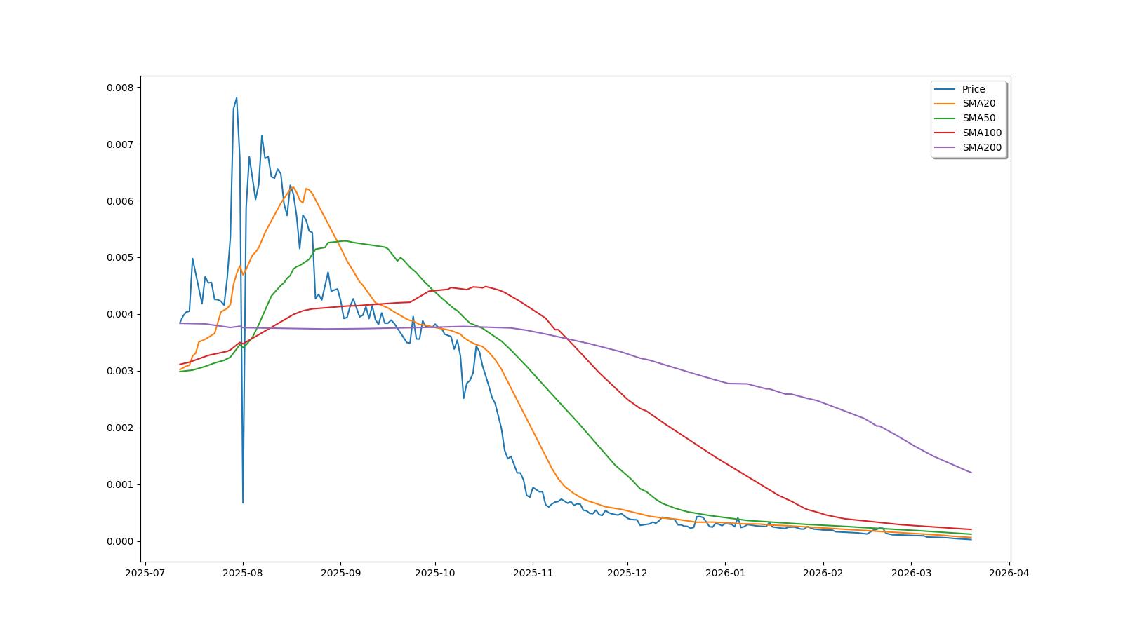 Okratech Token Simple Moving Averages