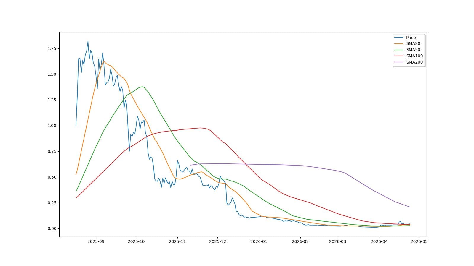 OKZOO Simple Moving Averages