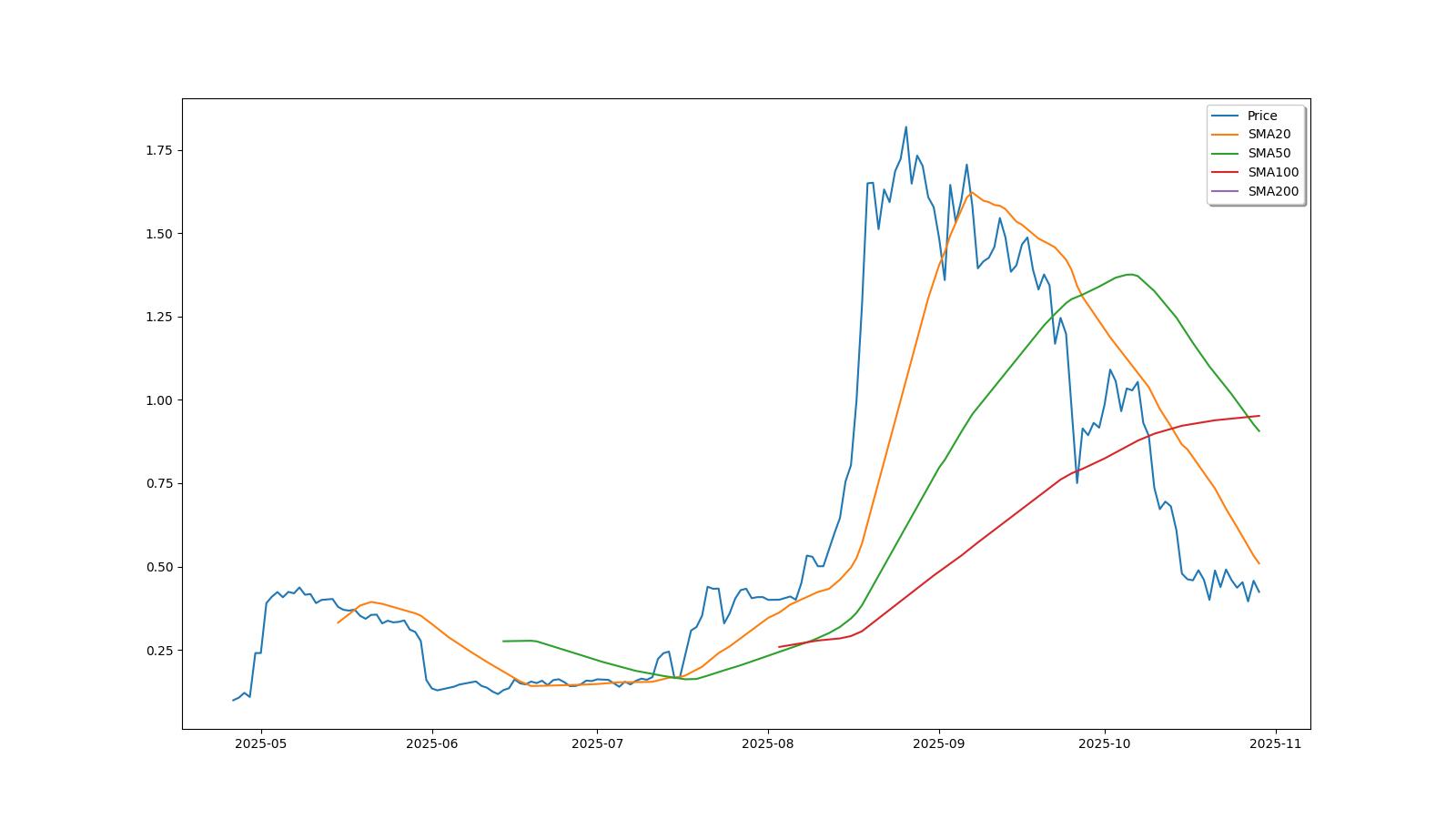OKZOO Simple Moving Averages