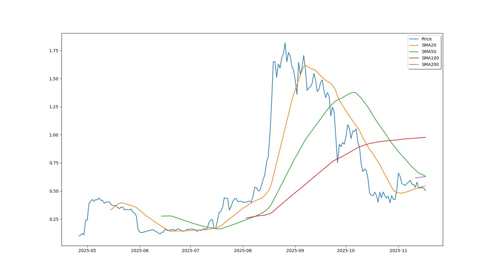 OKZOO Simple Moving Averages