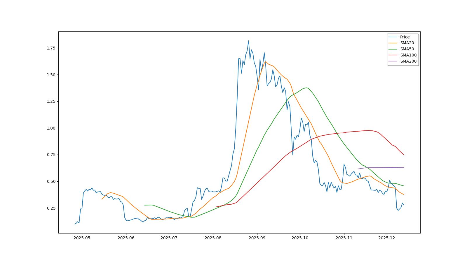 OKZOO Simple Moving Averages