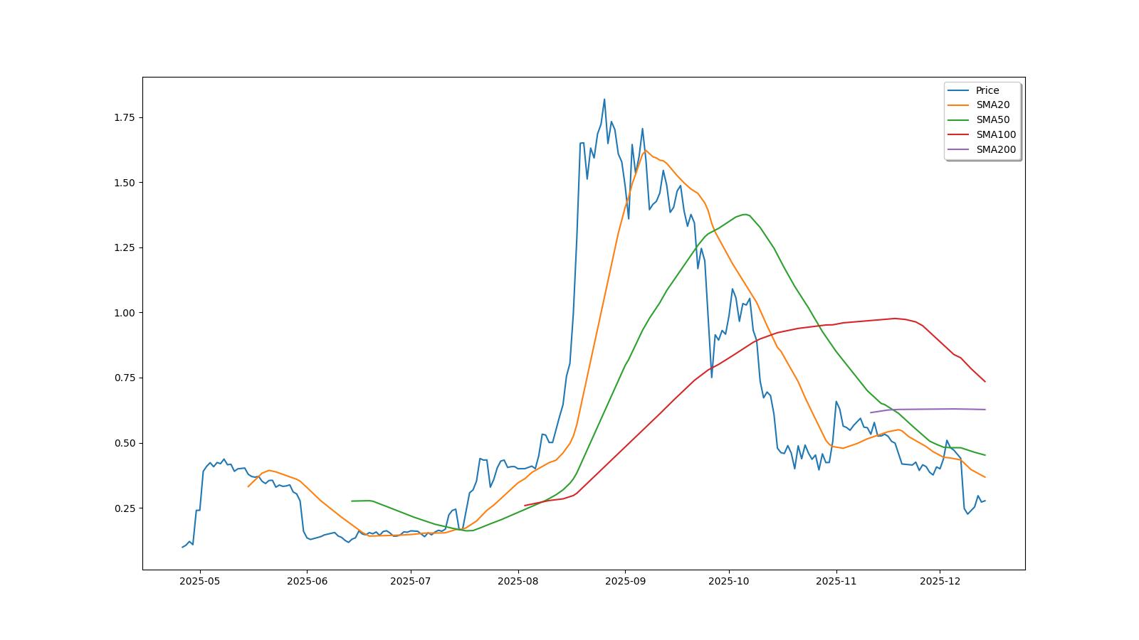 OKZOO Simple Moving Averages