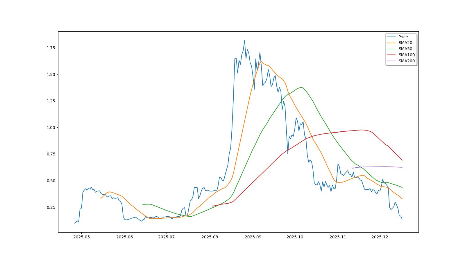 OKZOO Simple Moving Averages