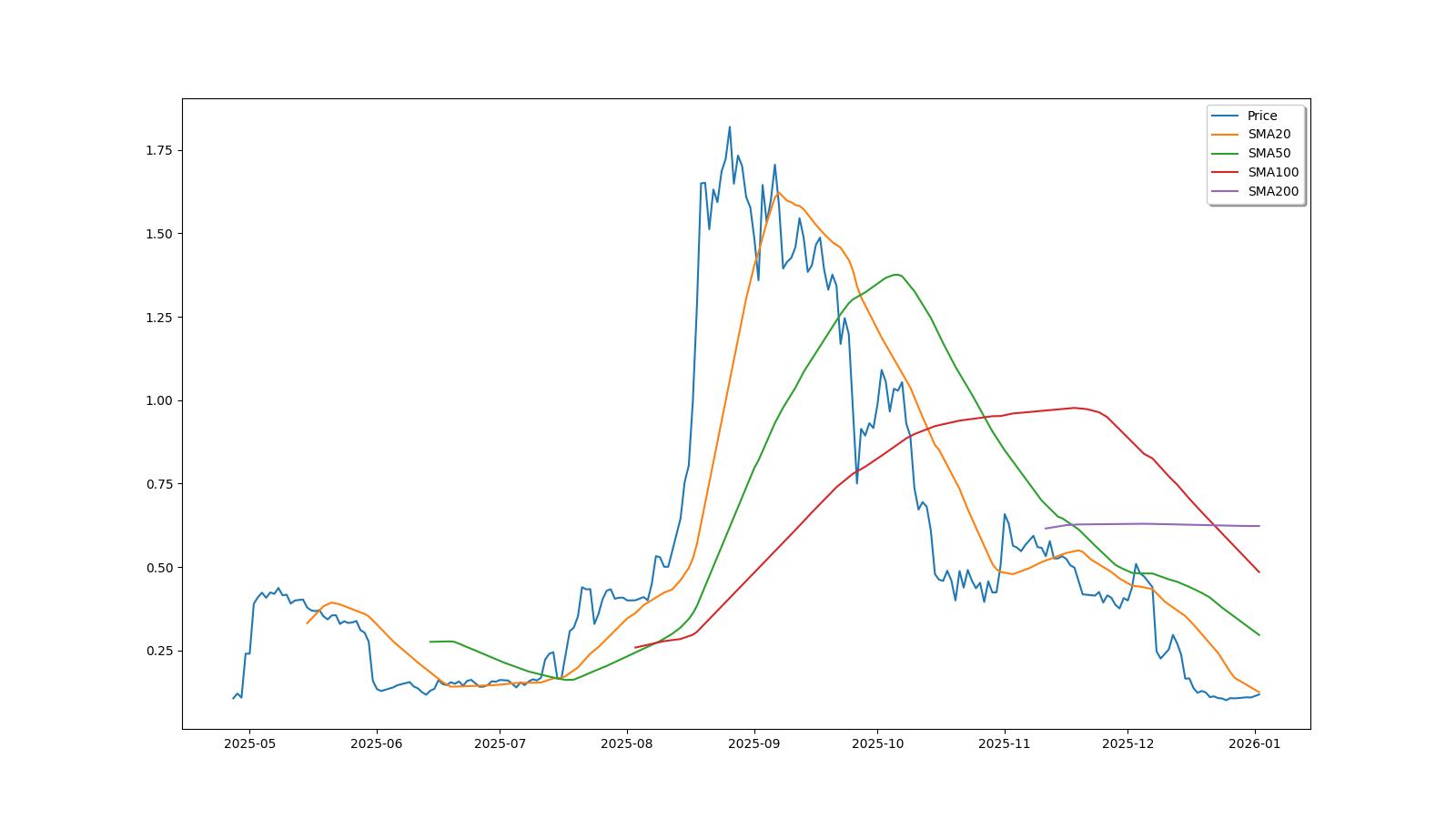 OKZOO Simple Moving Averages