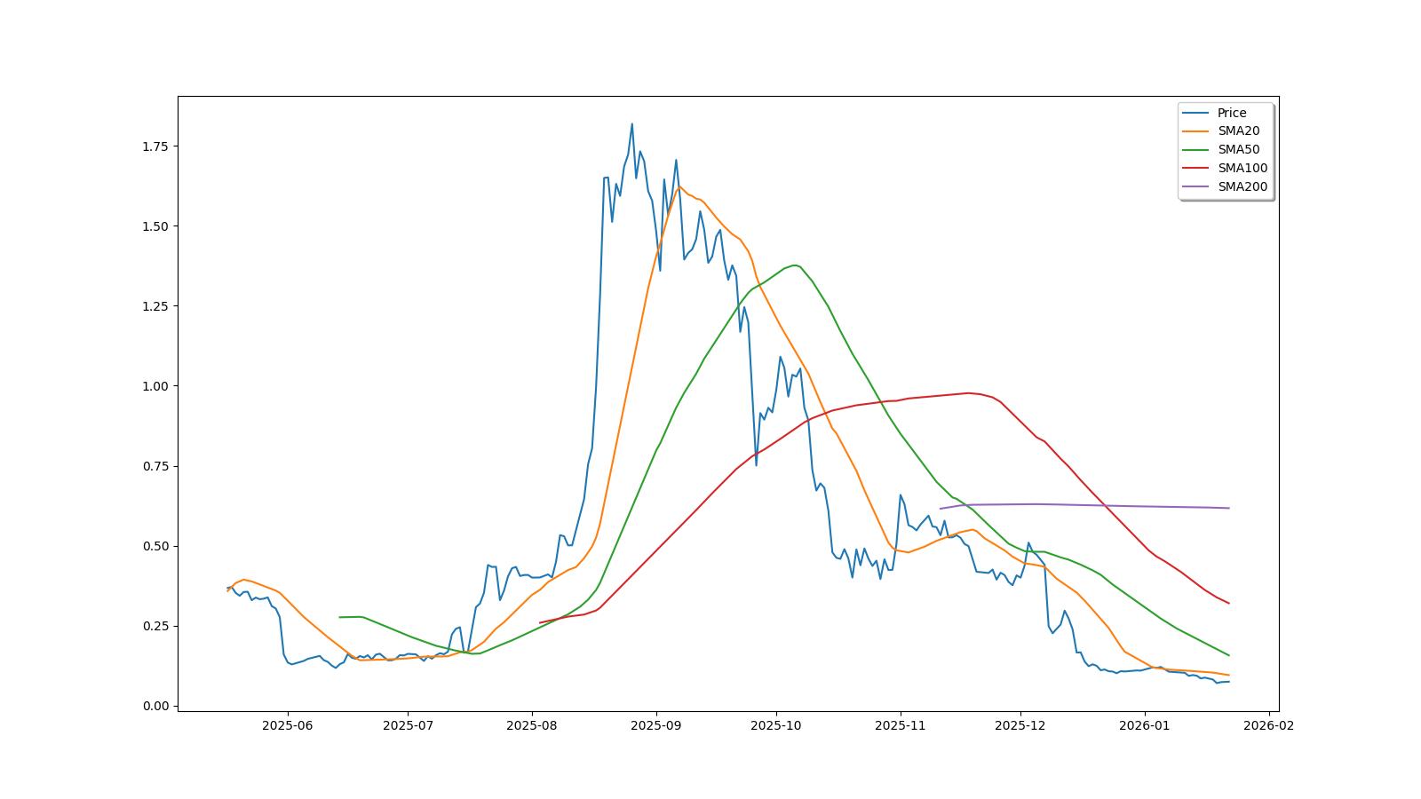 OKZOO Simple Moving Averages