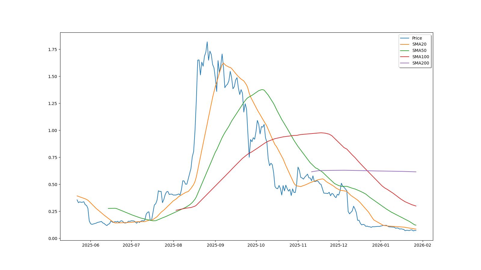 OKZOO Simple Moving Averages