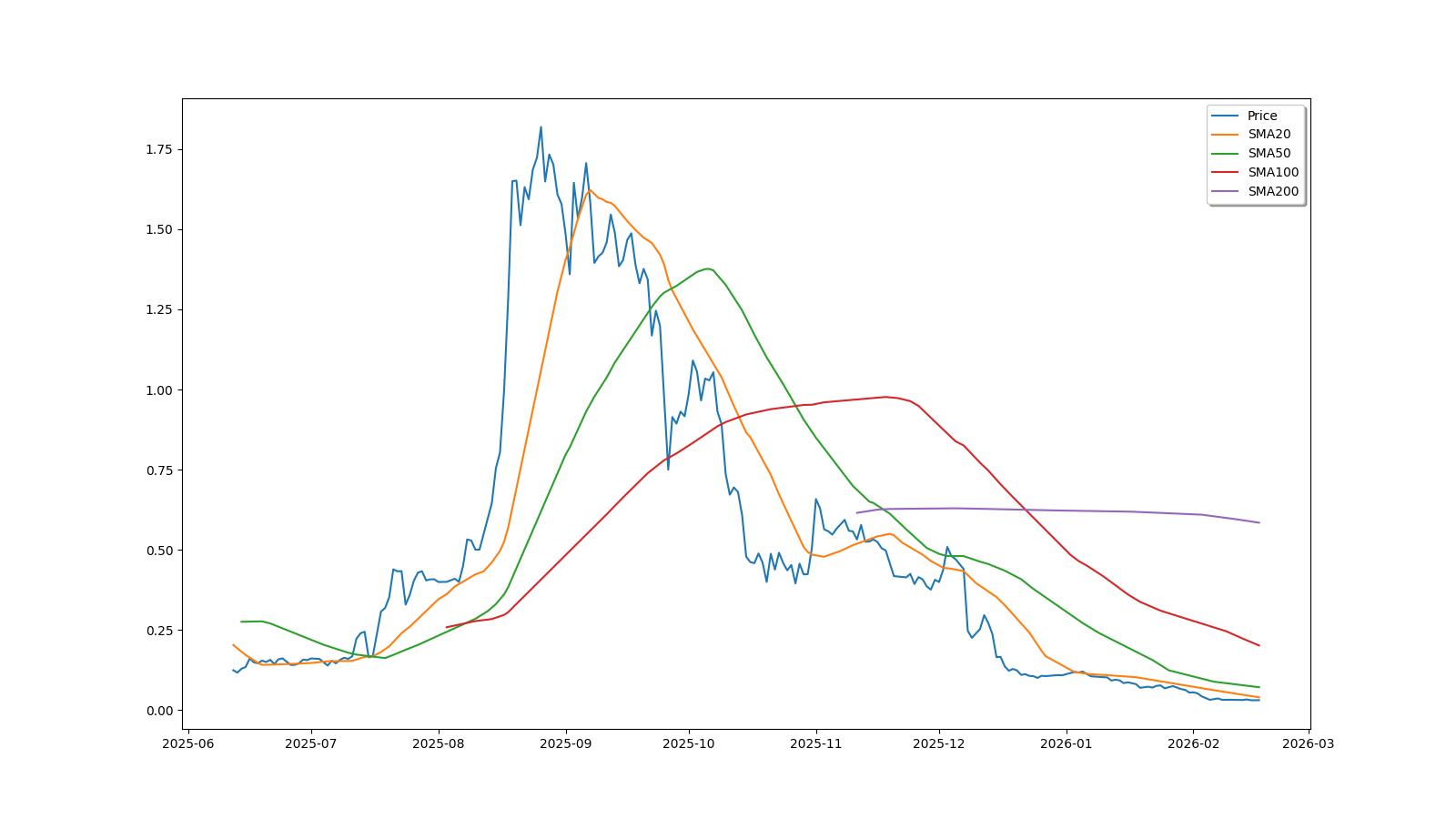 OKZOO Simple Moving Averages
