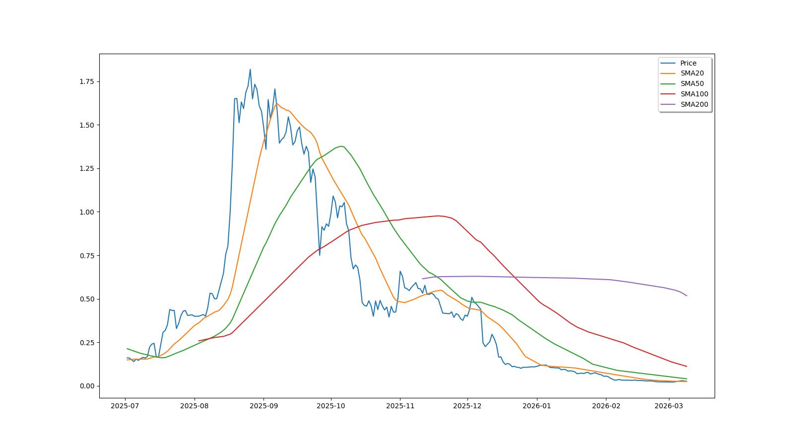 OKZOO Simple Moving Averages