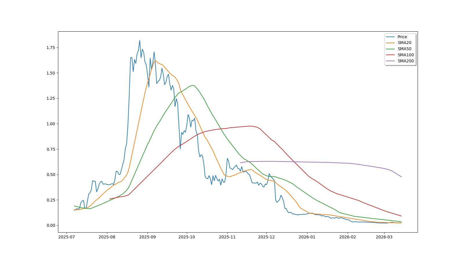 OKZOO Simple Moving Averages
