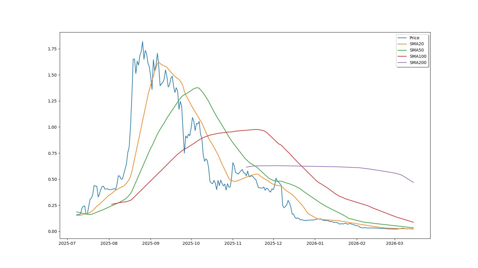 OKZOO Simple Moving Averages