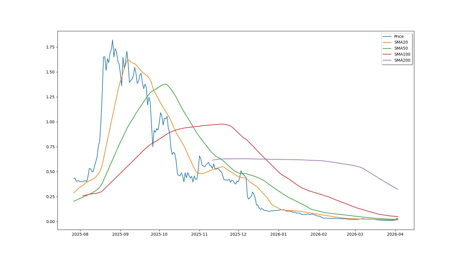 OKZOO Simple Moving Averages