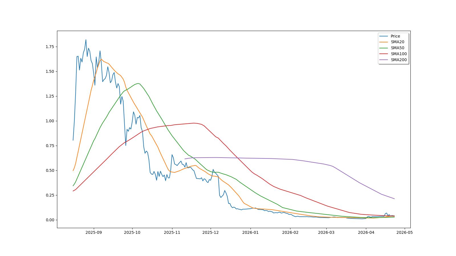 OKZOO Simple Moving Averages