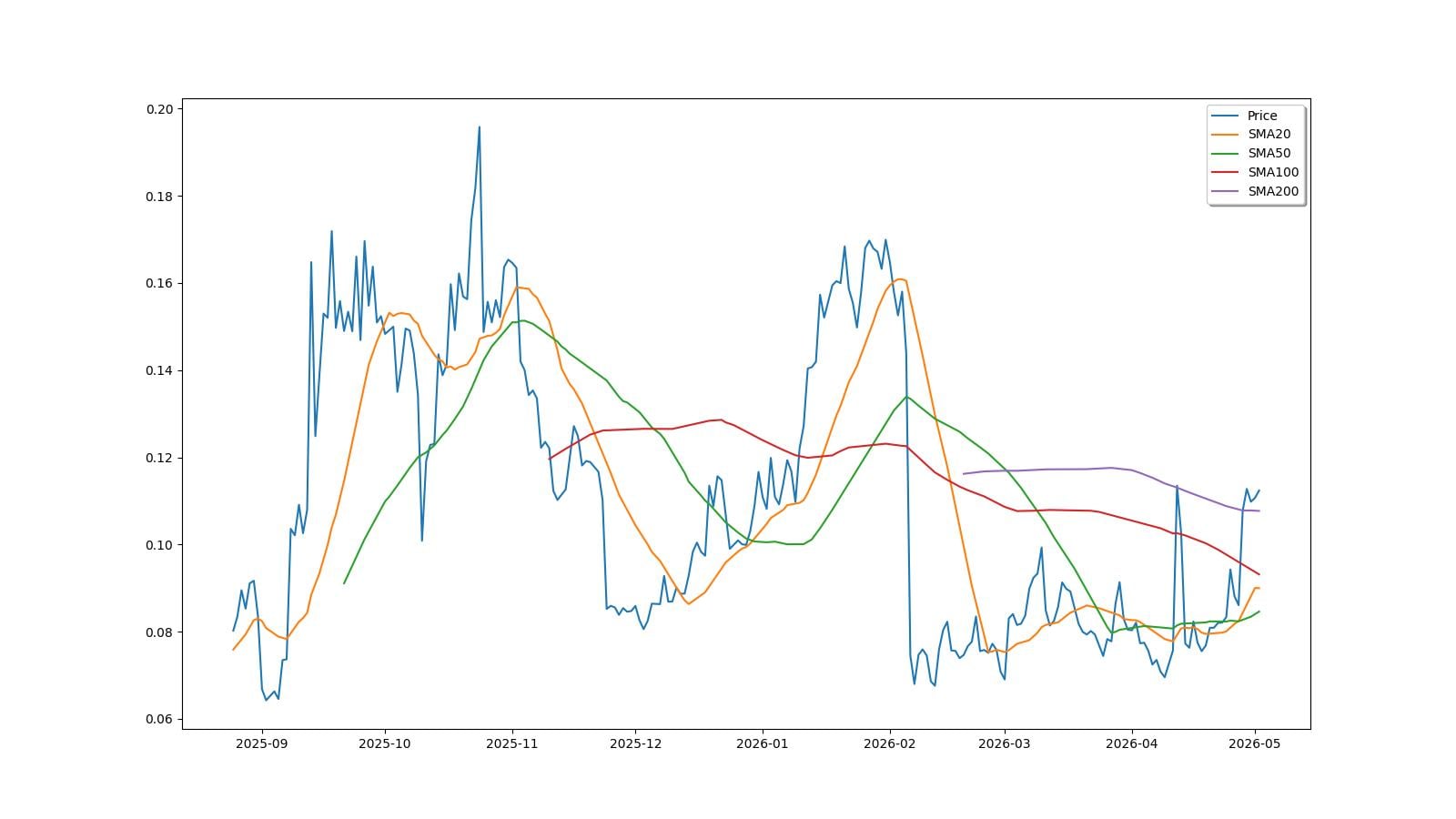 OLAXBT Simple Moving Averages