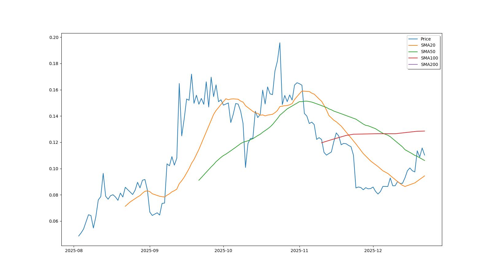 OLAXBT Simple Moving Averages