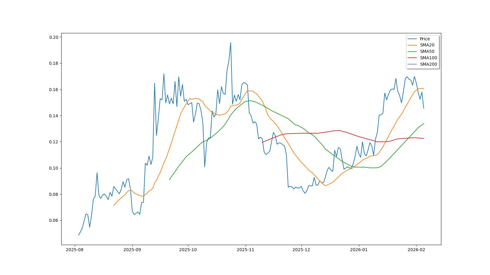 OLAXBT Simple Moving Averages