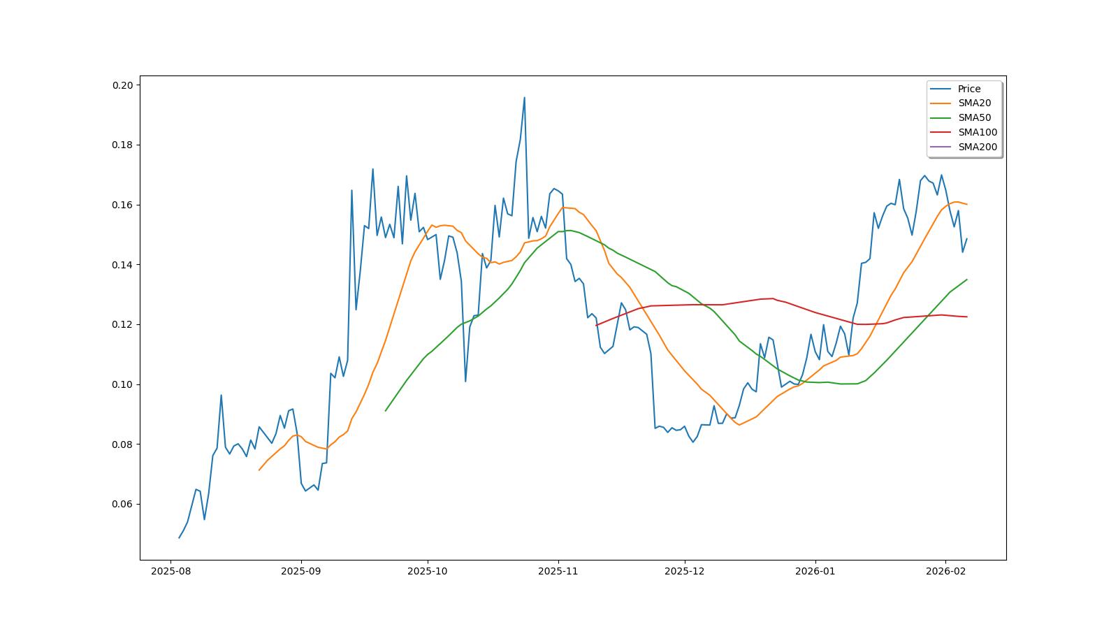 OLAXBT Simple Moving Averages