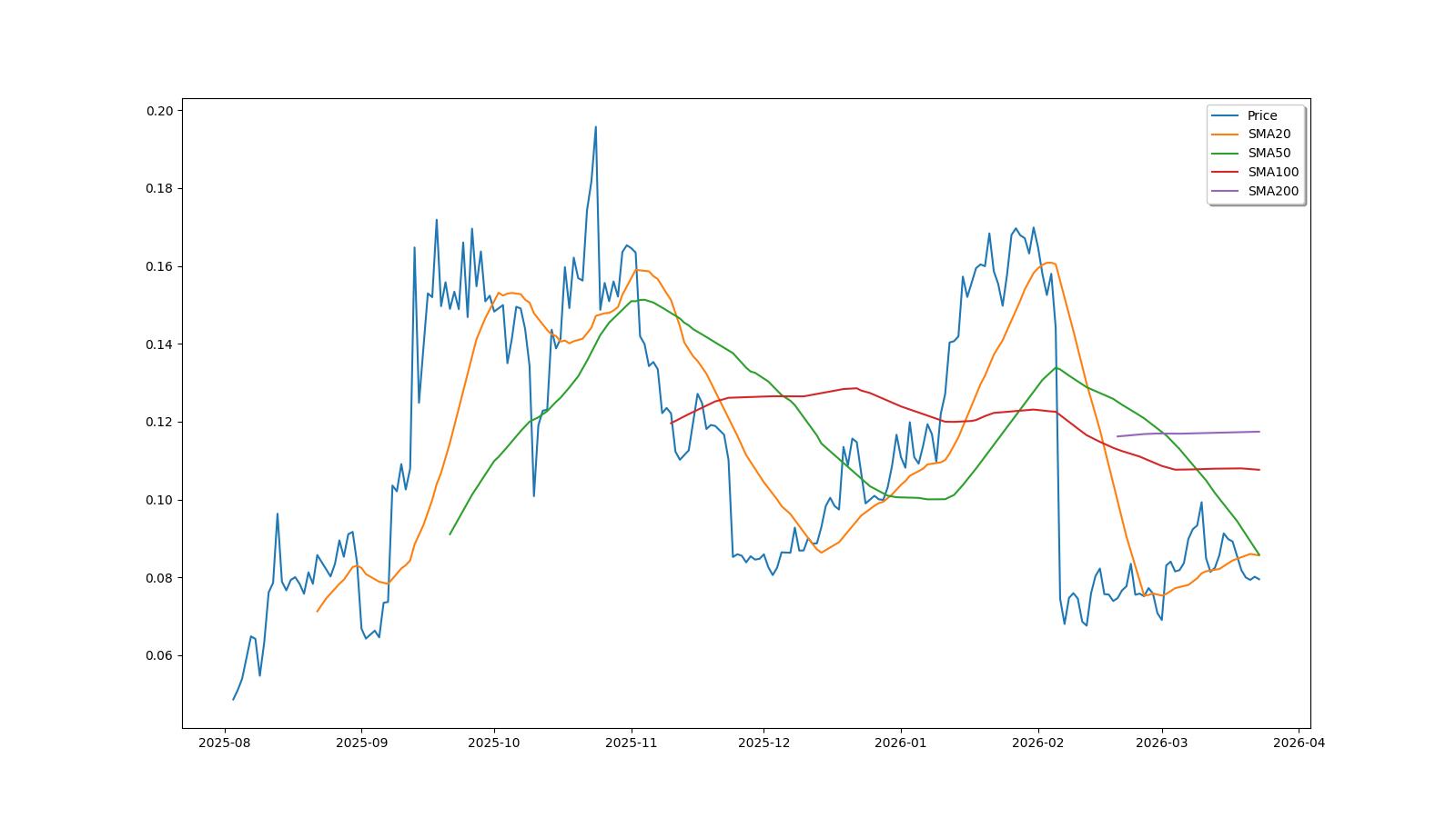 OLAXBT Simple Moving Averages