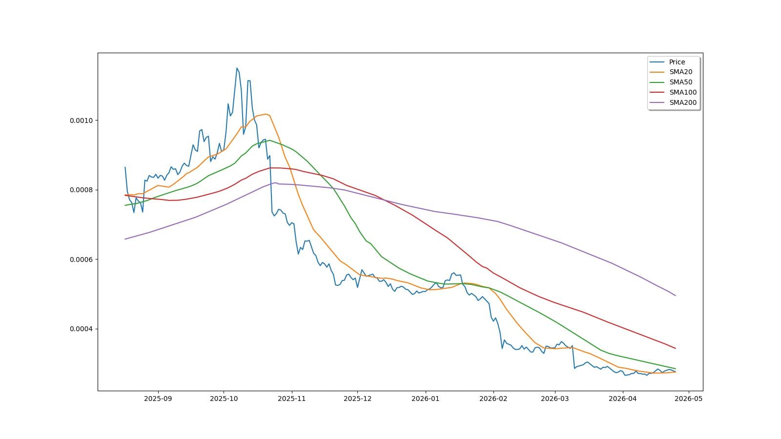 Olive Cash Simple Moving Averages