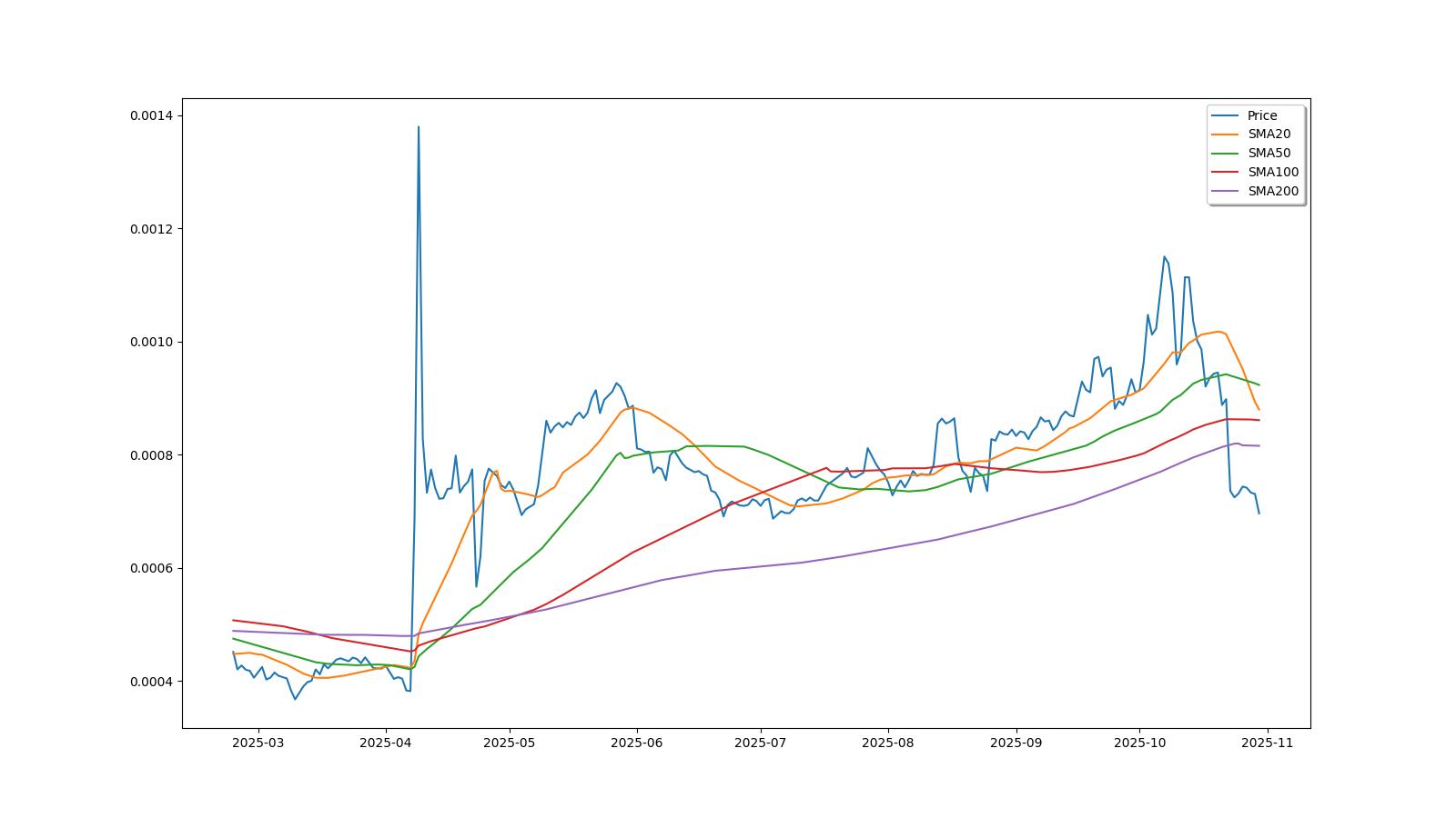 Olive Cash Simple Moving Averages