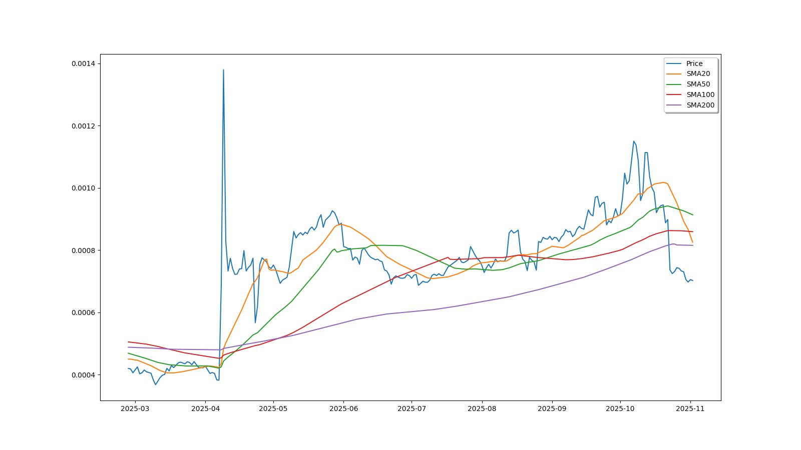 Olive Cash Simple Moving Averages