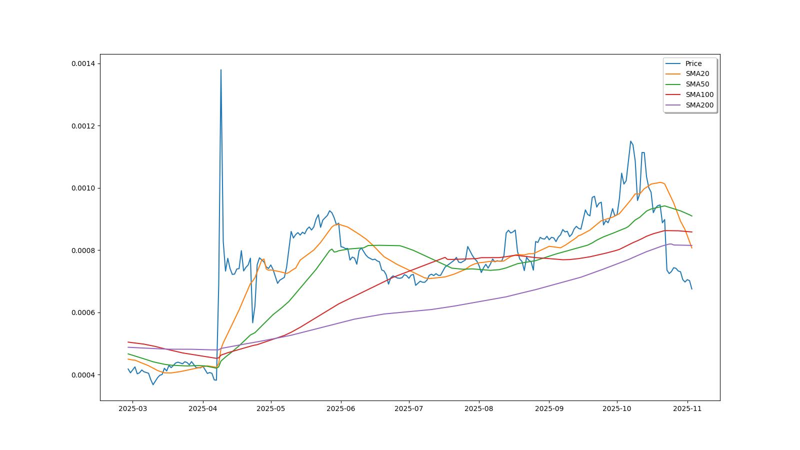 Olive Cash Simple Moving Averages
