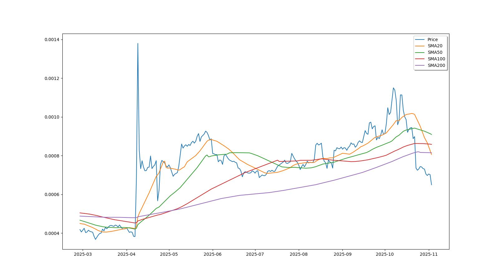 Olive Cash Simple Moving Averages