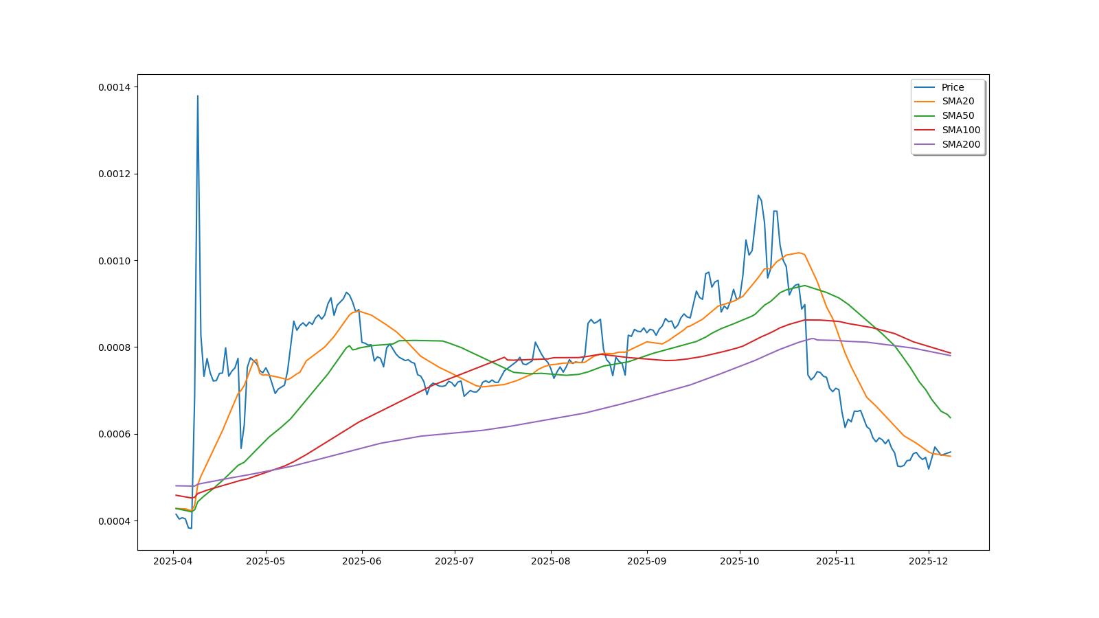Olive Cash Simple Moving Averages