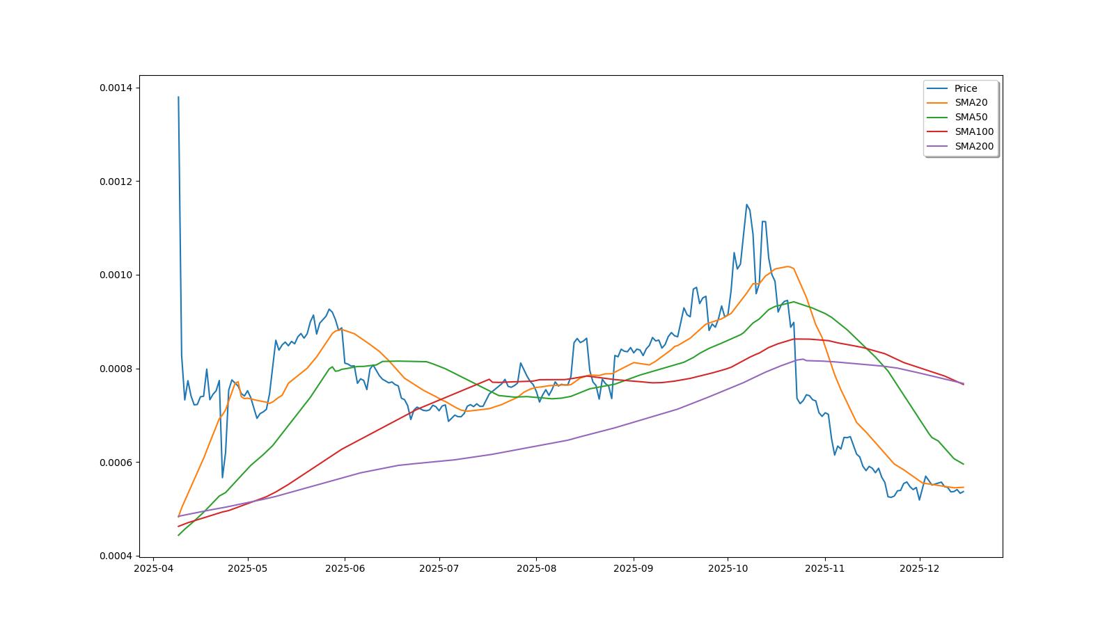 Olive Cash Simple Moving Averages