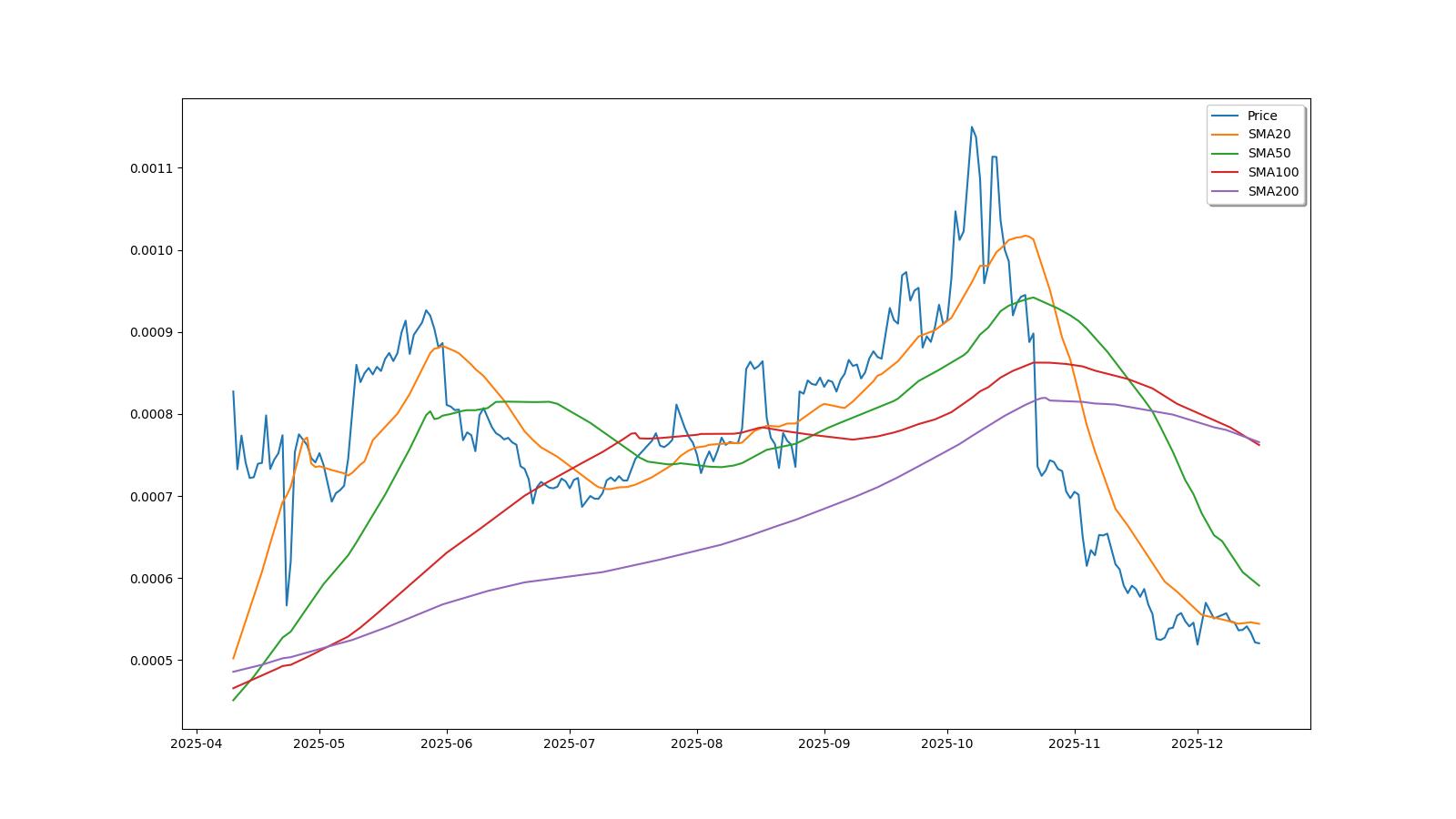 Olive Cash Simple Moving Averages