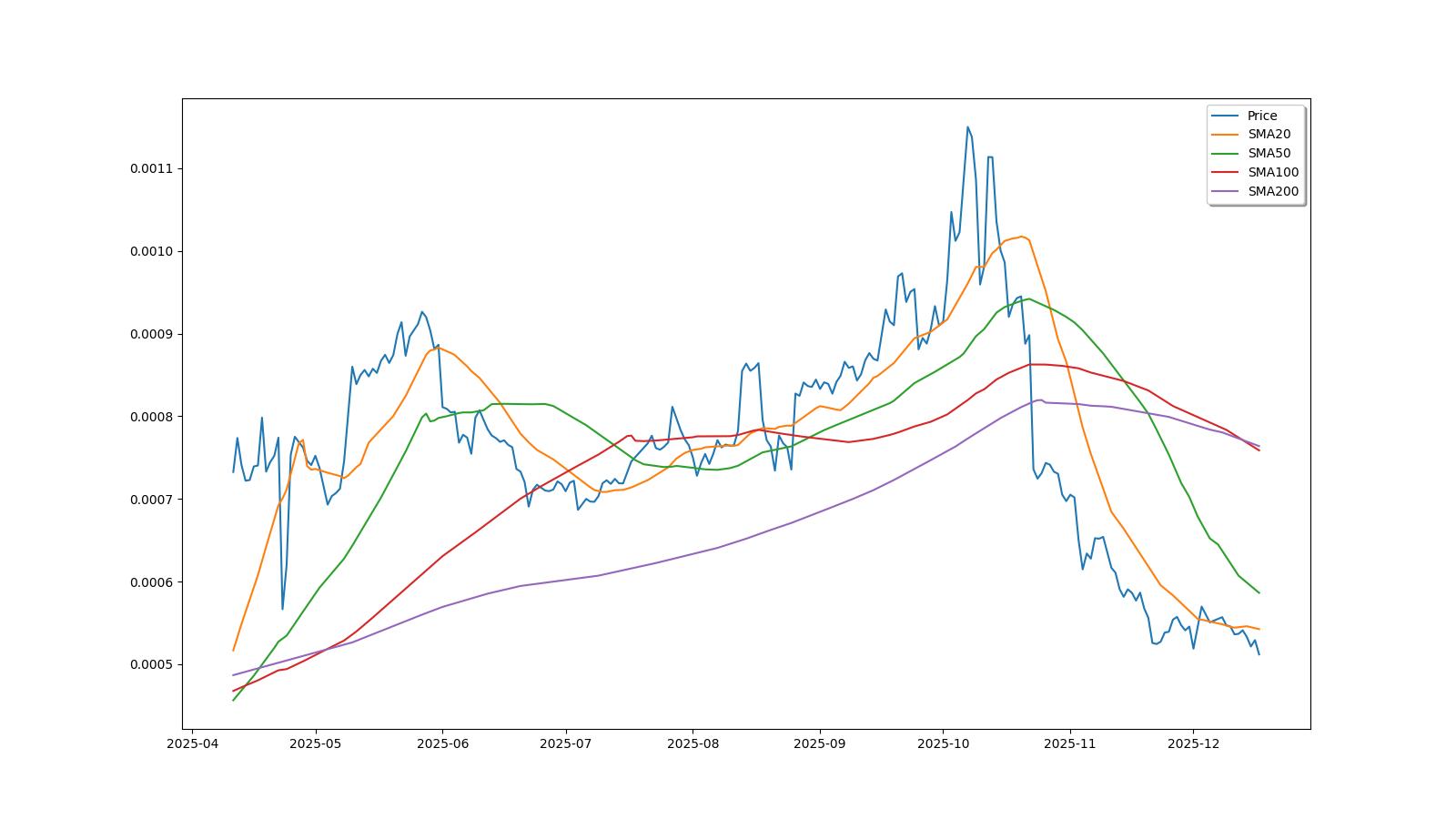 Olive Cash Simple Moving Averages